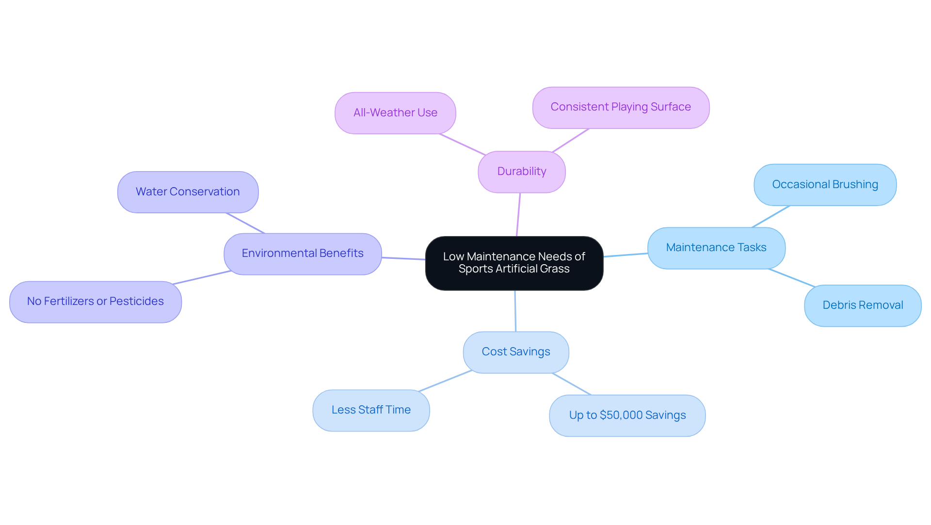 The central idea is the low maintenance of artificial grass, with branches showing how it saves time and money, reduces environmental impact, and requires minimal upkeep.