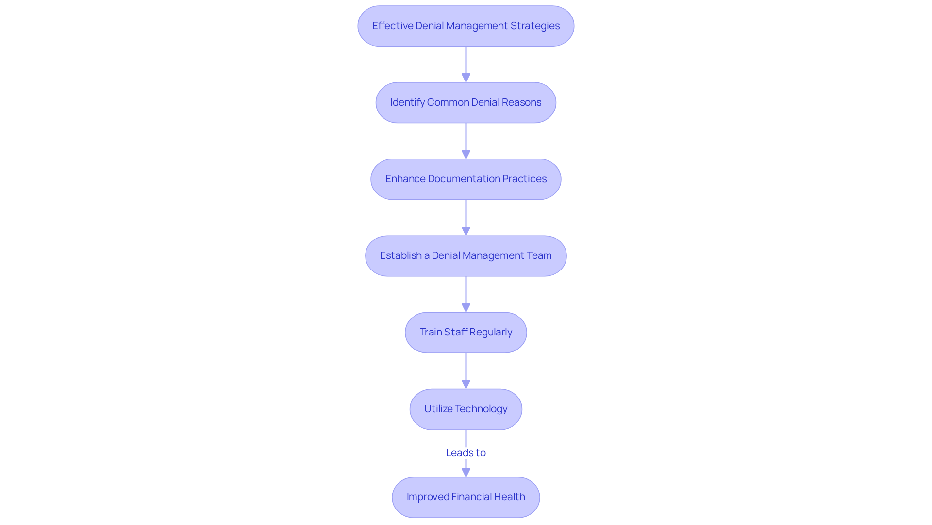 Each box represents a strategy to manage denials effectively. Follow the arrows to see how implementing these strategies can lead to better financial health for your clinic.