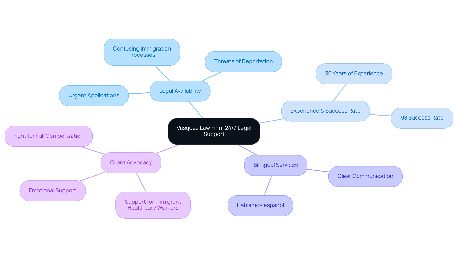 The central node represents the law firm's commitment to 24/7 support, while the branches show the different areas of focus, helping you understand the comprehensive services offered.