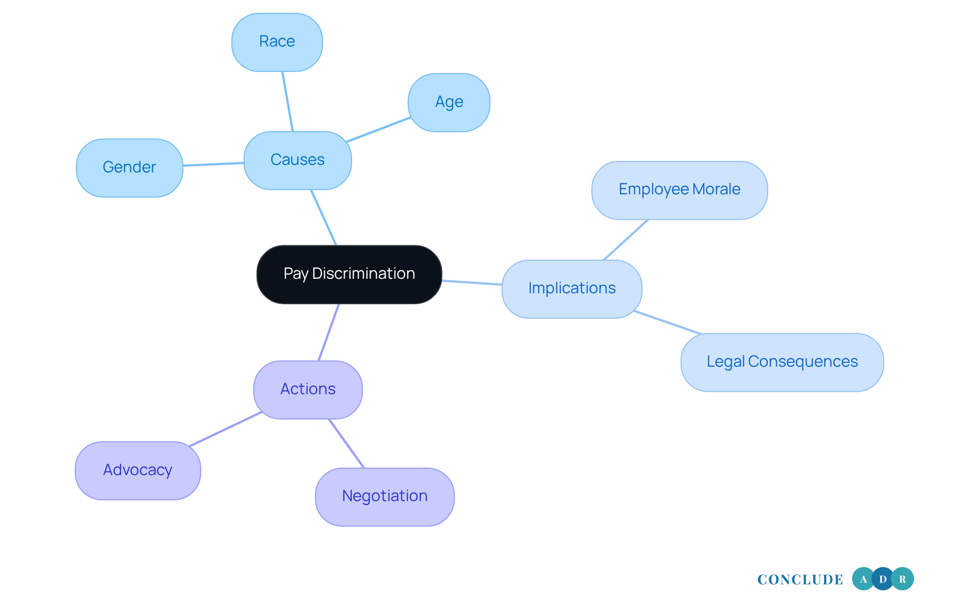 The center represents the main issue of pay discrimination. The branches show the causes, implications, and actions that can be taken to address the problem. Follow the branches to explore each aspect in detail.