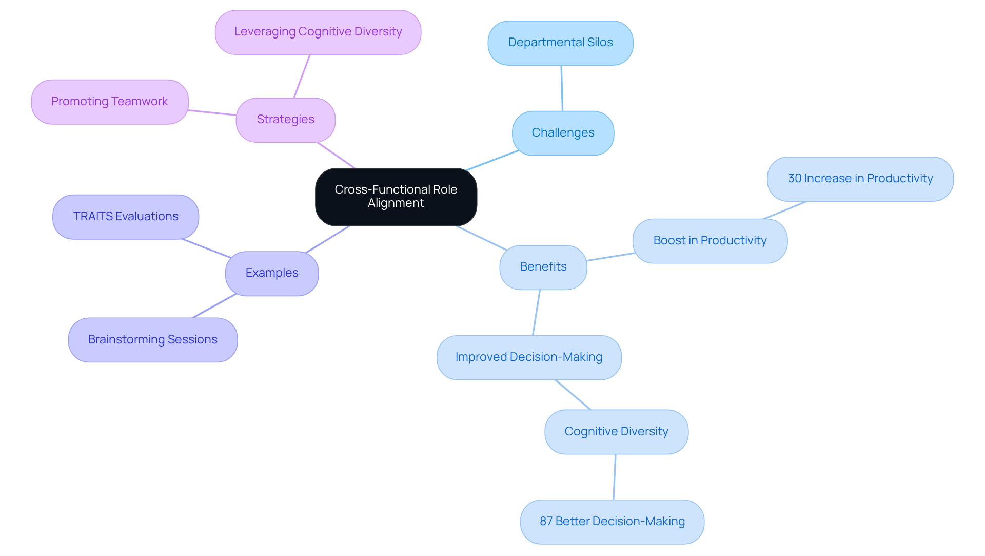 The center represents the main idea of cross-functional role alignment. Each branch shows a related aspect, like challenges or benefits, helping you see how they connect to the overall goal of enhancing collaboration and innovation.