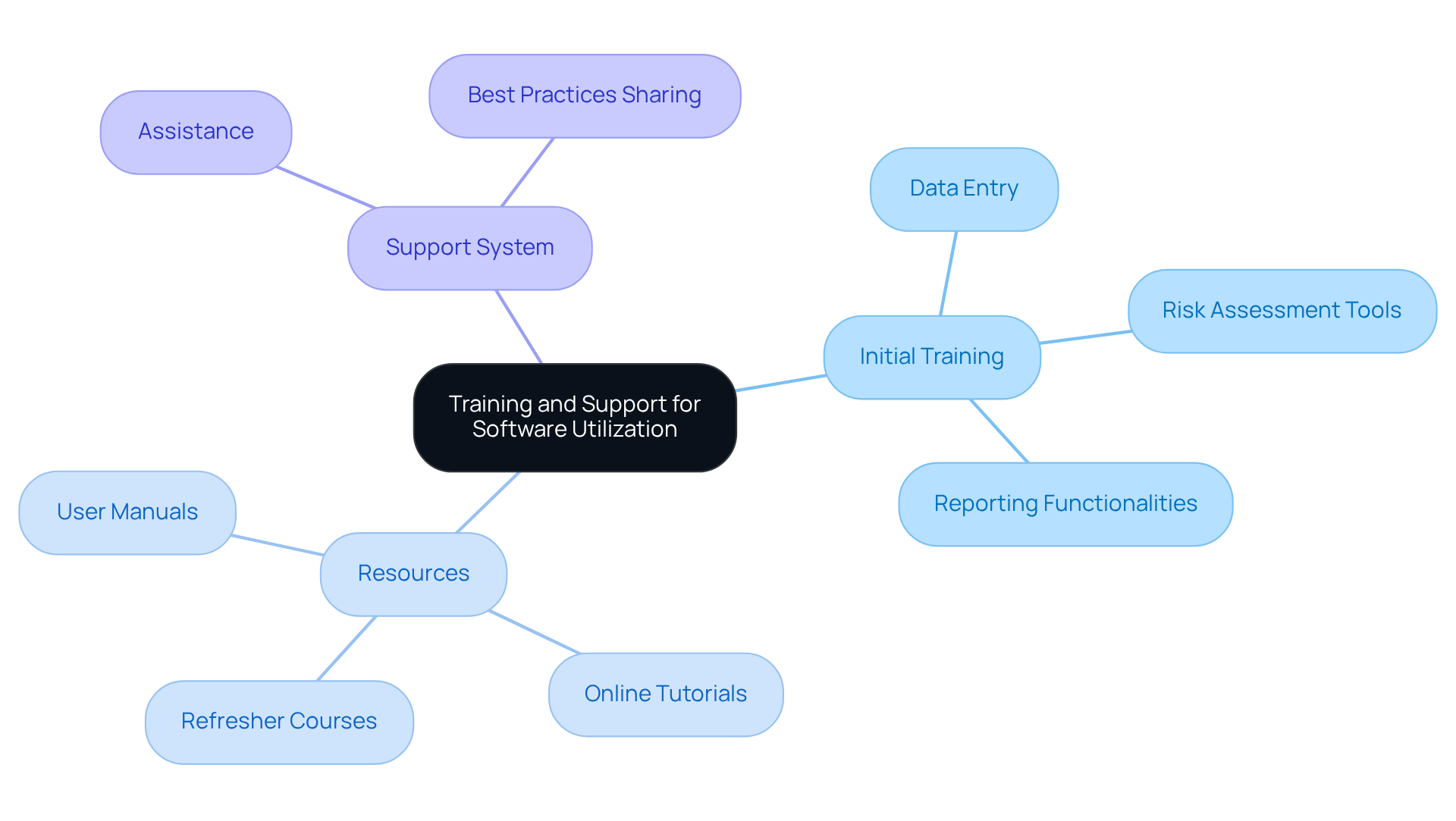 Start at the center with the main focus on training and support, then explore each branch to see the specific areas that contribute to maximizing software effectiveness.