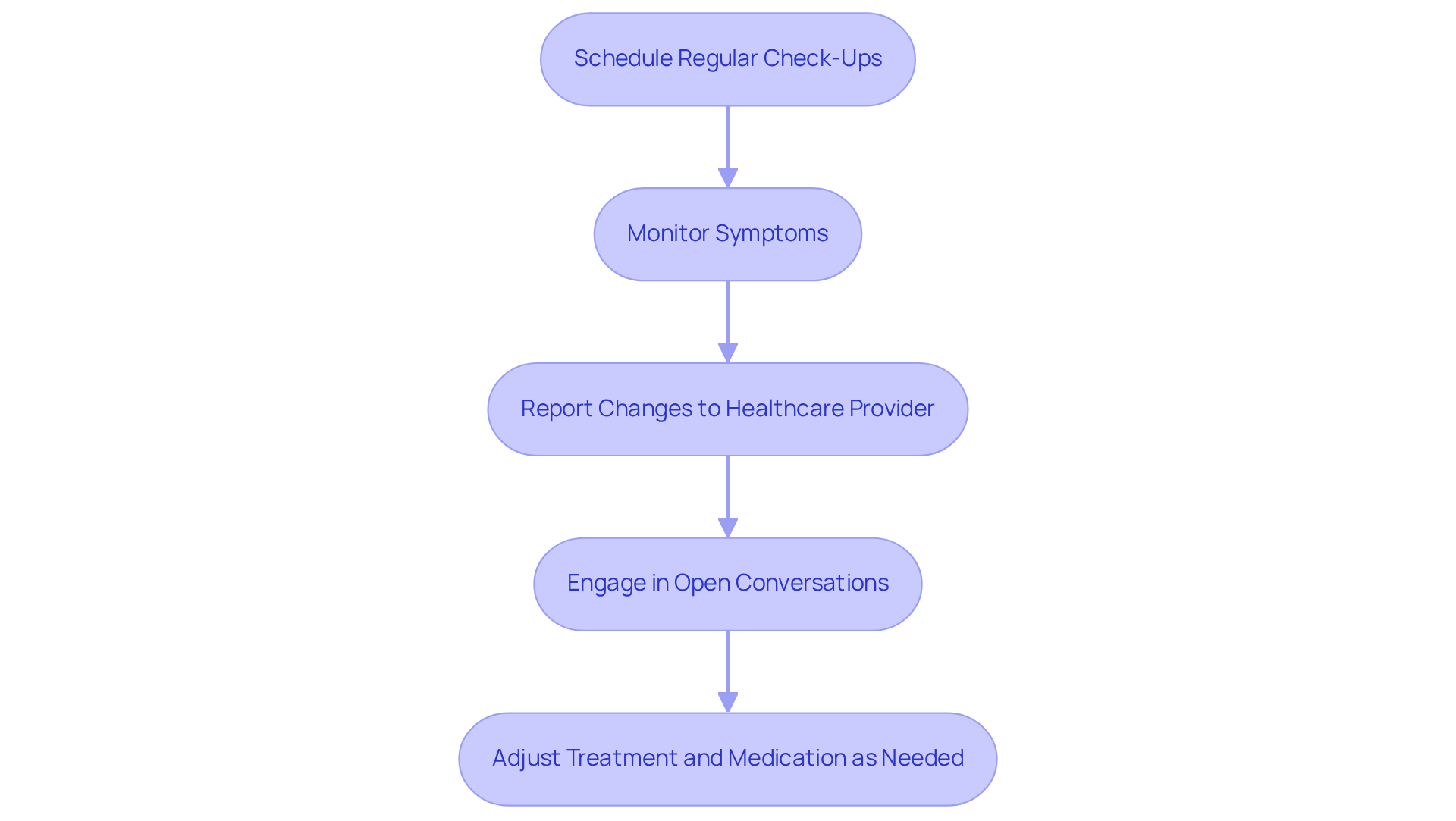 This flowchart outlines the steps elders should take to manage their health effectively. Start by scheduling check-ups, then monitor any symptoms, report changes, engage with your healthcare team, and adjust treatments as necessary. Each step is crucial for maintaining overall well-being.