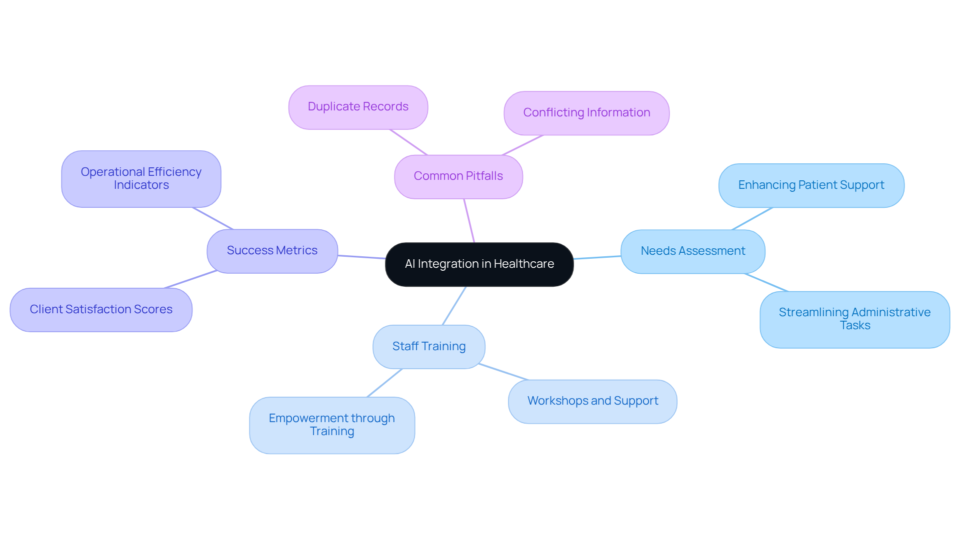 The central node represents the main theme of AI integration, while the branches show key strategies and considerations. Each sub-branch provides specific actions or insights related to that strategy, helping you see the full picture of how to implement AI effectively.