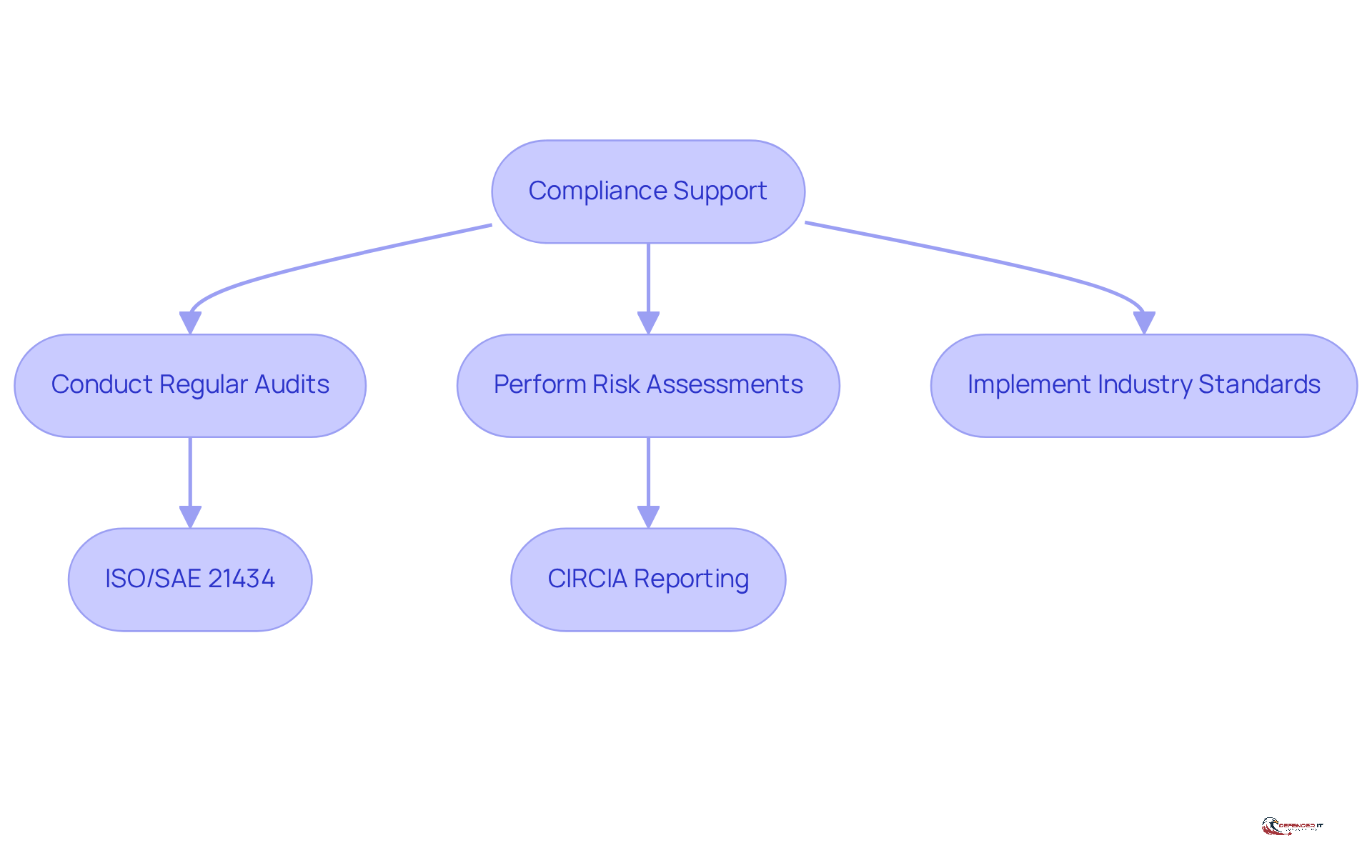This flowchart outlines the steps manufacturers must take to meet regulatory requirements. Follow the arrows to see how each action leads to compliance with specific regulations. This flowchart outlines the steps manufacturers must take to meet regulatory requirements. Follow the arrows to see how each action leads to compliance with specific regulations.
