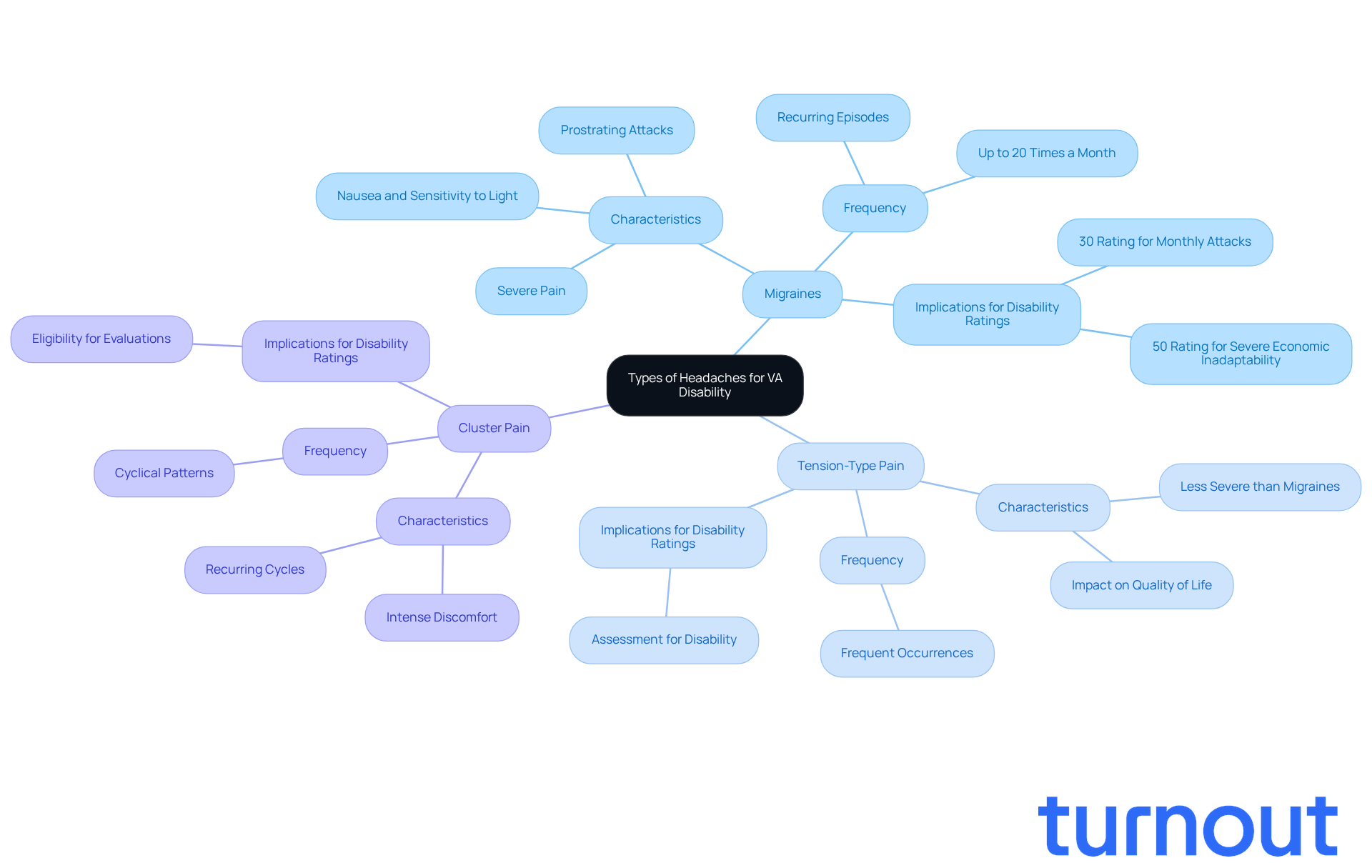This mindmap shows the different types of headaches that veterans can claim for disability. Each branch represents a type of headache, with details about how they affect veterans and what to consider for claims.