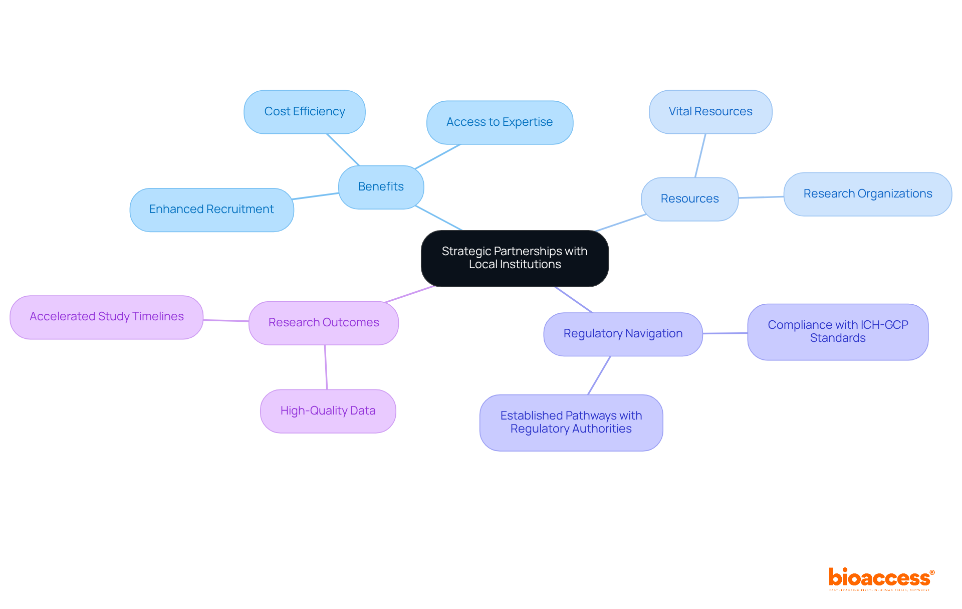 The center represents the main idea of forming partnerships. Each branch shows a different aspect of these partnerships, and the sub-branches detail specific benefits or components related to that aspect. Follow the branches to understand how they connect to the overall goal of enhancing clinical trial success.