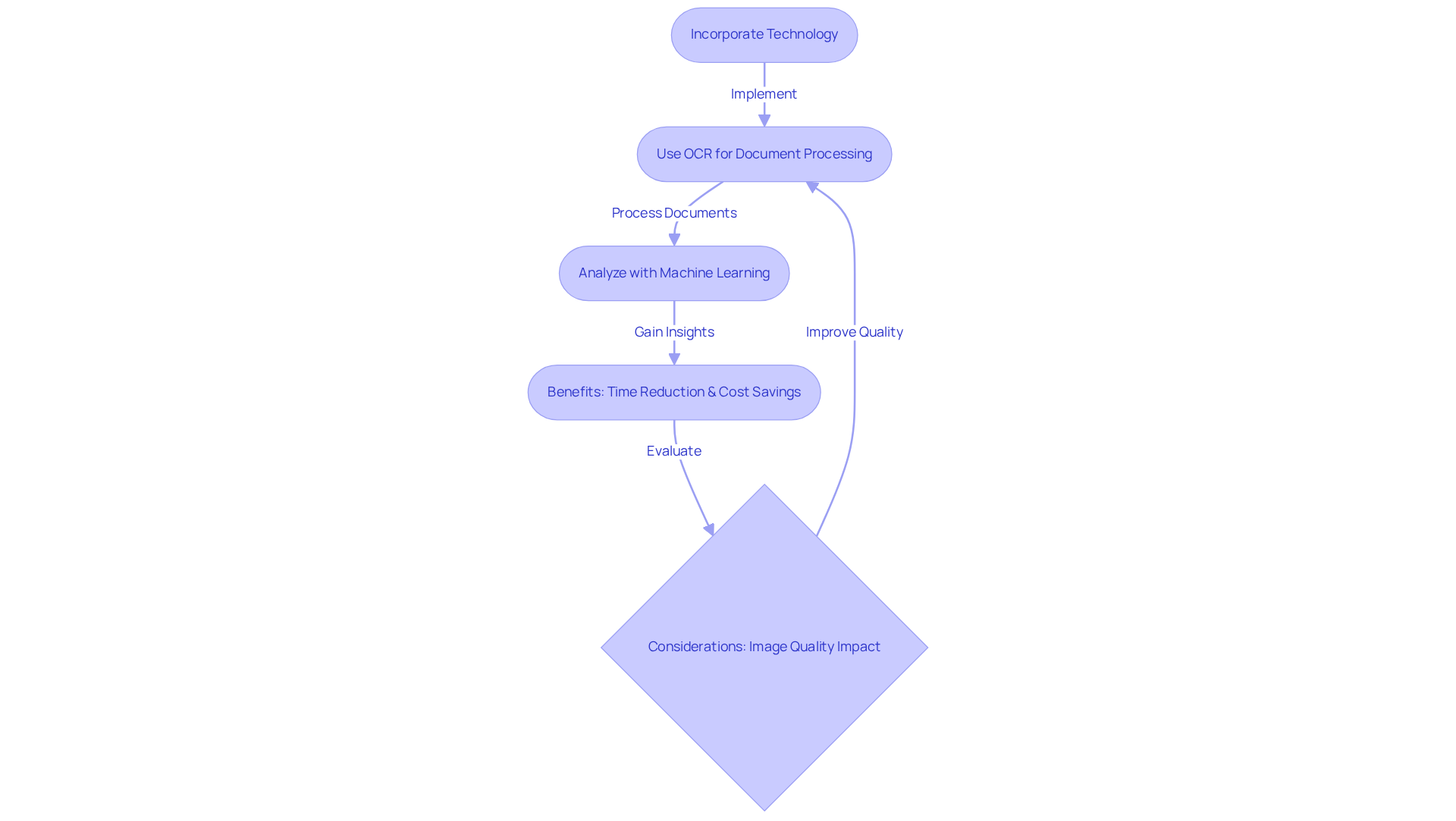 Follow the arrows to see how each step builds on the previous one, starting from incorporating technology to the benefits it brings, with a note on things to keep in mind.