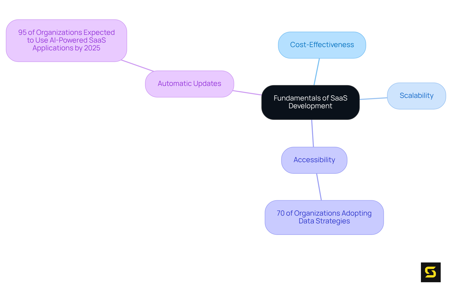 The central node represents SaaS development, while the surrounding branches illustrate key advantages and important statistics. Each color-coded branch shows a different area of focus, helping you understand the benefits and market trends associated with SaaS. The central node represents SaaS development, while the surrounding branches illustrate key advantages and important statistics. Each color-coded branch shows a different area of focus, helping you understand the benefits and market trends associated with SaaS.