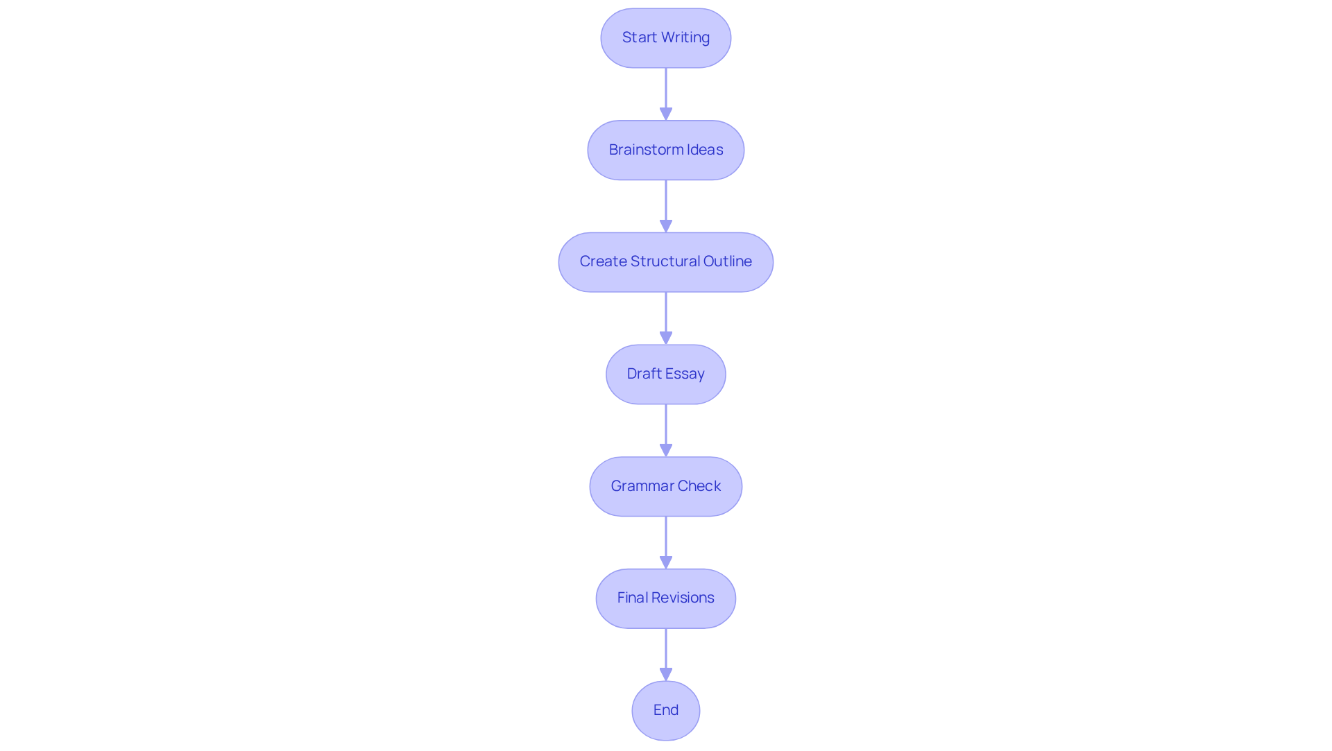 Each box represents a step in the writing process. Follow the arrows to see how Yomu AI helps you move from brainstorming to final revisions, making your writing journey smoother.