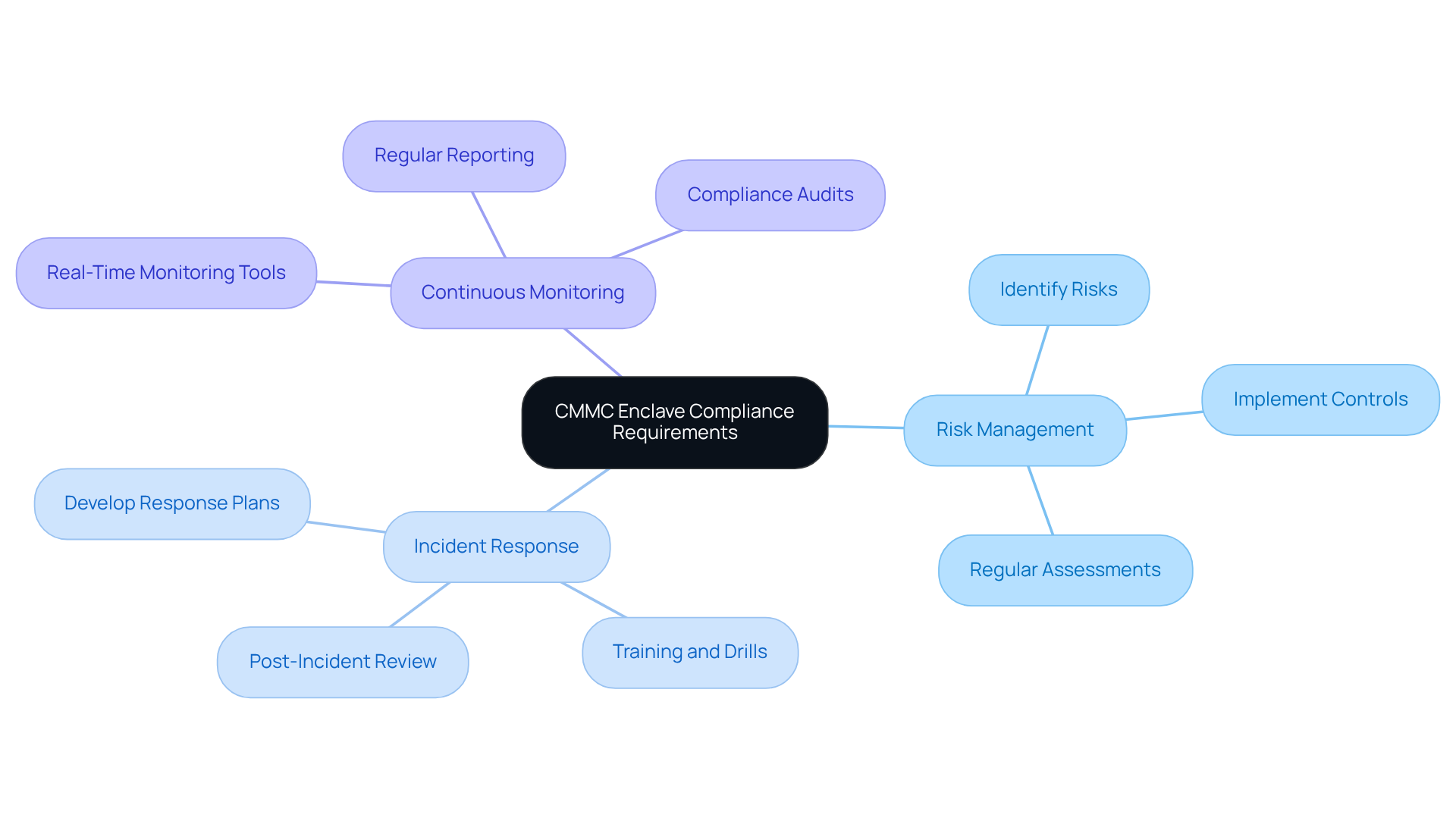 Start at the center with the main compliance topic, then follow the branches to explore each key area and its related components. This structure helps you understand how each part contributes to overall compliance.