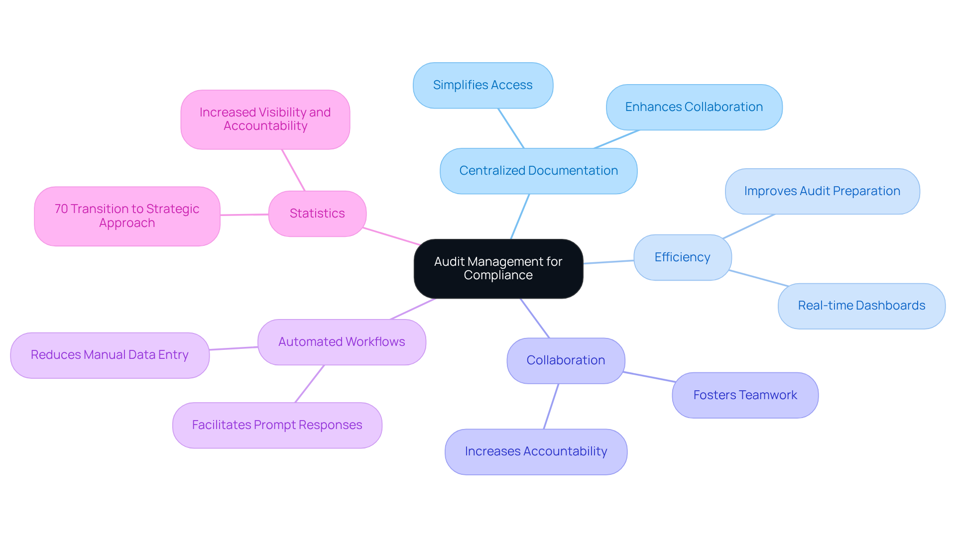 Start at the center with the main theme of audit management, then explore the branches to see how centralized documentation, efficiency, and collaboration contribute to compliance. The statistics branch highlights key findings from professionals in the field.