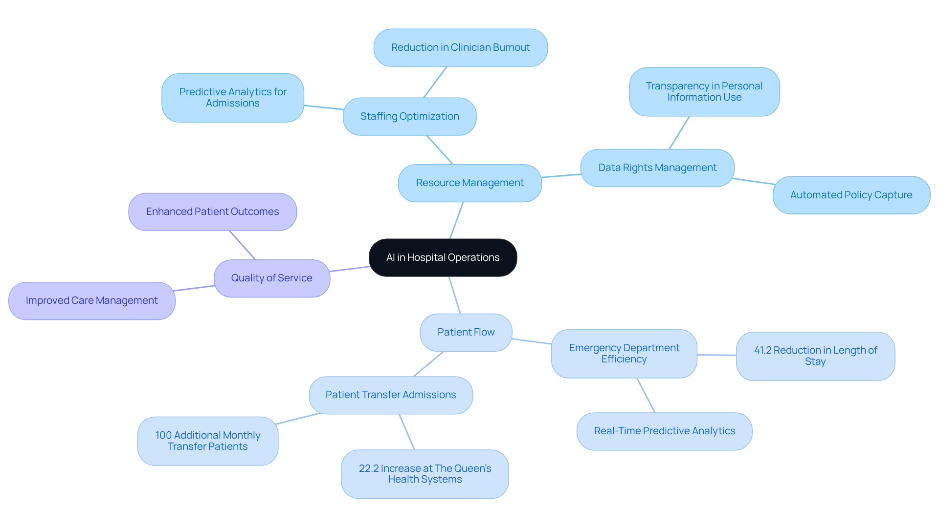 The central node represents the main topic of AI in hospitals. Each branch shows a key area affected by AI, with further details on how it impacts resource management and patient flow.