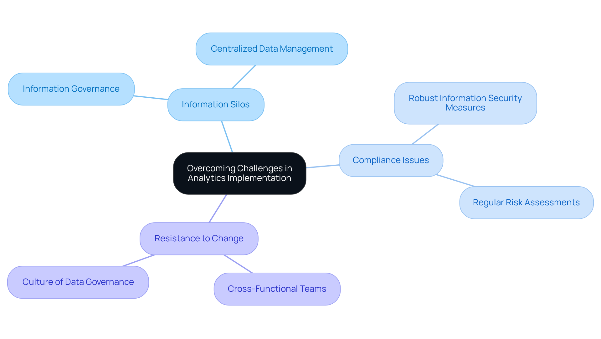 The central node represents the main theme. The branches show the key challenges, and the sub-branches illustrate the corresponding strategies to overcome them — follow the connections to see how they relate. The central node represents the main theme. The branches show the key challenges, and the sub-branches illustrate the corresponding strategies to overcome them — follow the connections to see how they relate.