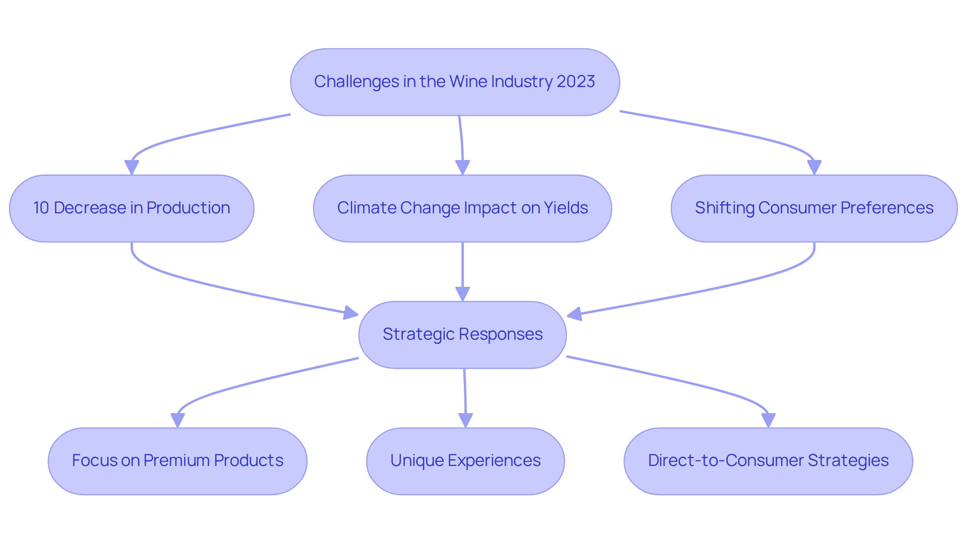 This flowchart maps out the key challenges facing the wine industry and how wineries can respond. Follow the arrows to see how each challenge leads to specific strategies for adaptation.