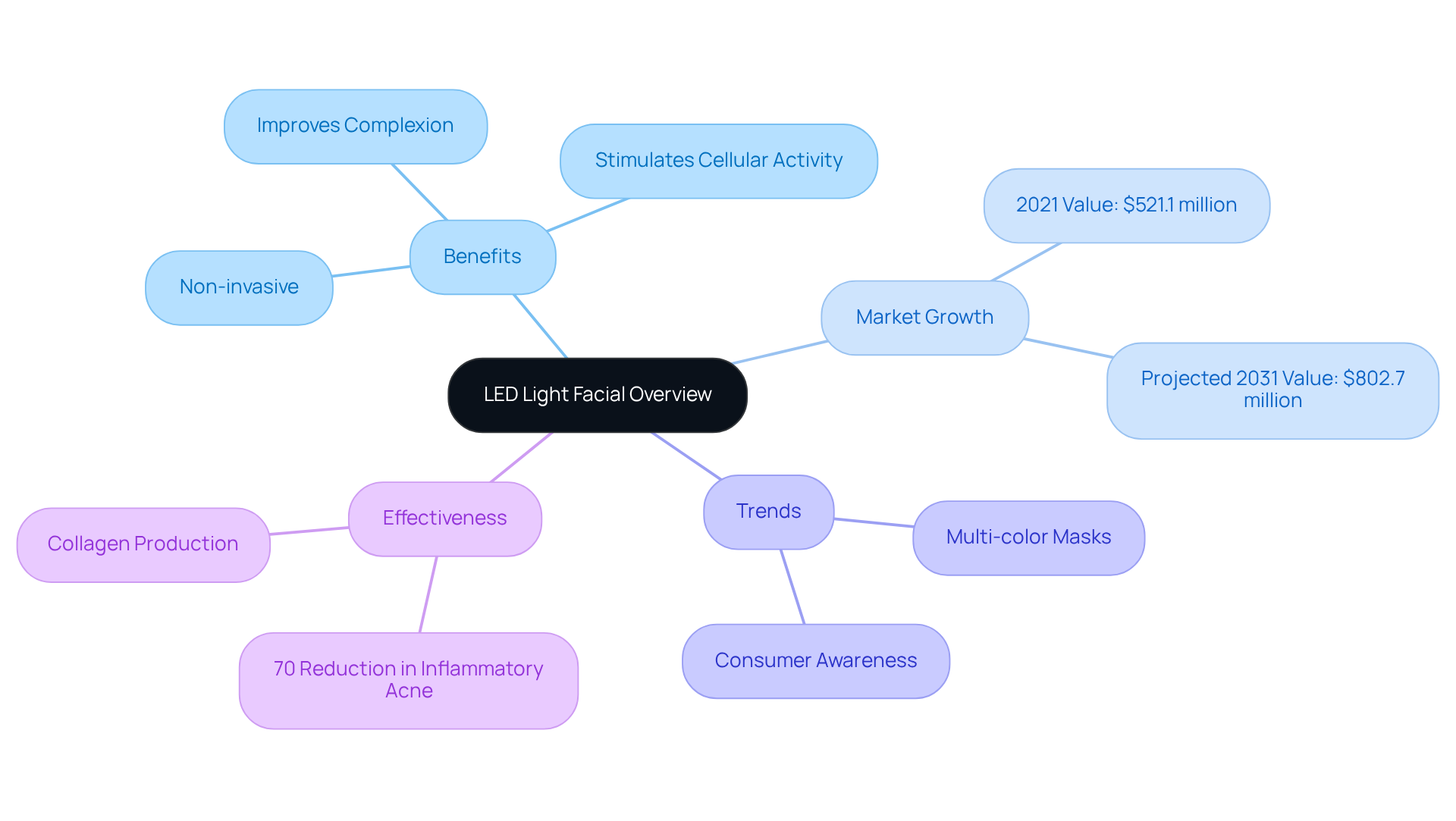 The center shows the main topic, and each branch represents a different aspect of LED light facials. Follow each branch to explore benefits, market trends, and effectiveness of the treatment. The center shows the main topic, and each branch represents a different aspect of LED light facials. Follow each branch to explore benefits, market trends, and effectiveness of the treatment.