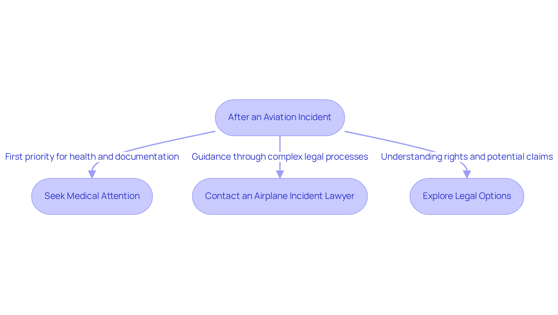 This flowchart guides you through the essential steps to take after an aviation incident. Follow the arrows to see what to do first and how each action helps protect your rights and well-being.