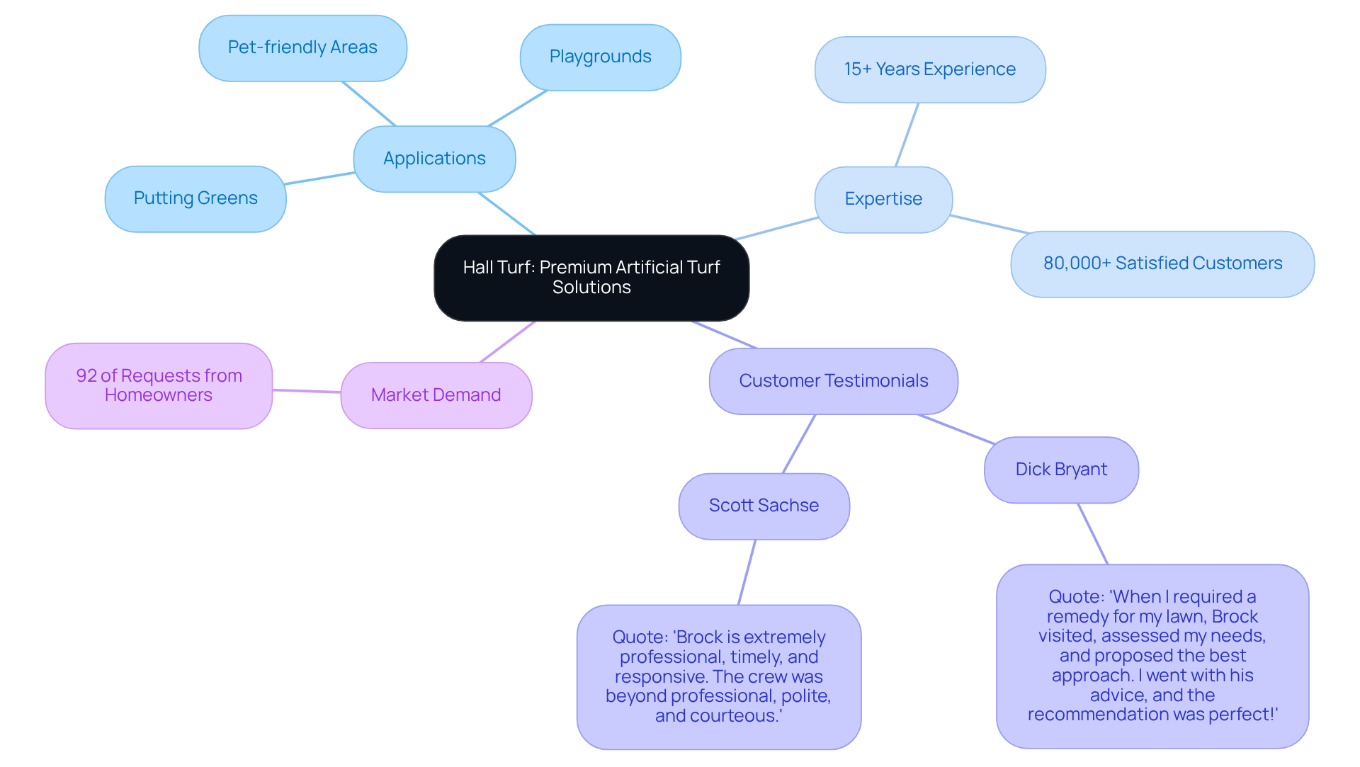 This mindmap illustrates Hall Turf's offerings and strengths. Start at the center with the main theme, then explore the branches to see specific applications, customer feedback, and market insights. Each branch represents a different aspect of their business, helping you understand how they cater to homeowners' needs.