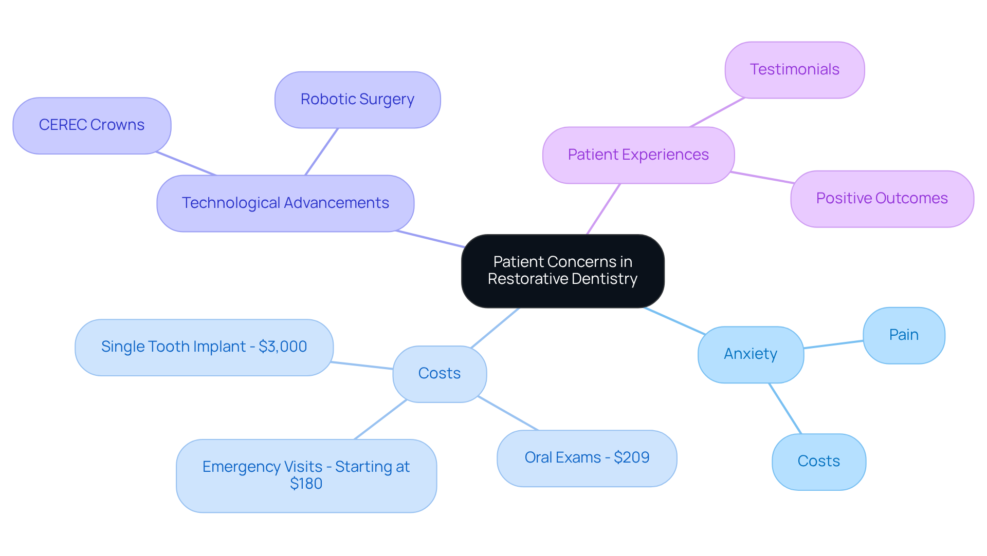 This mindmap illustrates the various concerns patients have about restorative dentistry, including anxiety over pain and costs, advancements that improve comfort, and the positive experiences of those who have undergone treatment. Each branch represents a key area of concern or benefit, helping you see how they all connect.