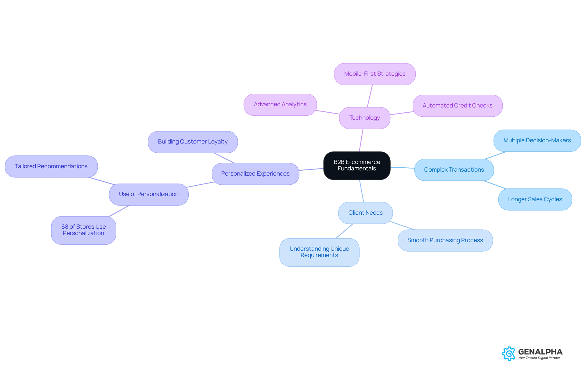 Start at the center with the main topic, then explore each branch to understand the different aspects of B2B e-commerce. Each branch represents a key area, and the sub-branches provide more details about those areas.