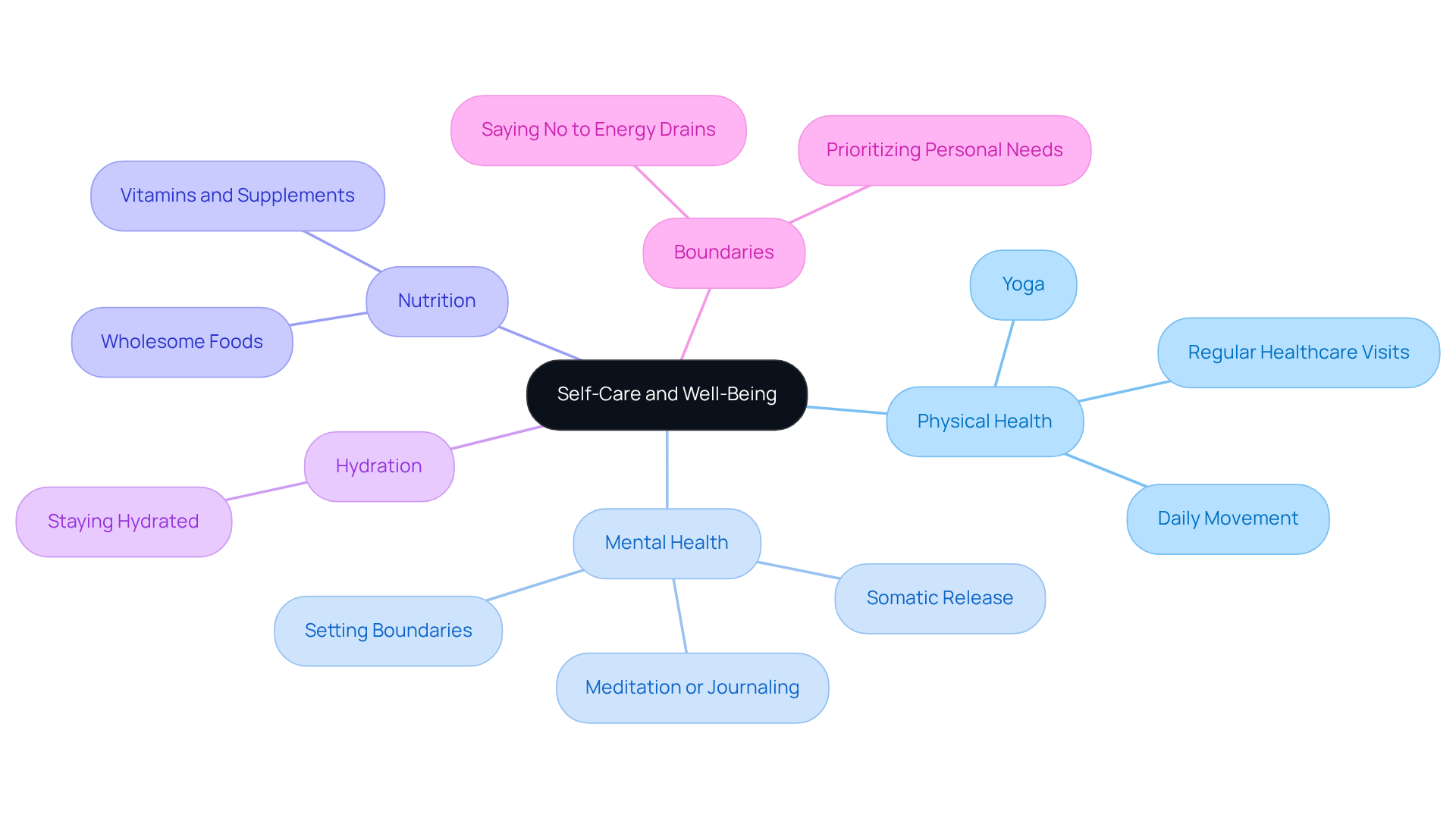 The center represents the core idea of self-care, with branches showing different areas to focus on. Each sub-branch highlights specific practices that contribute to your overall well-being.