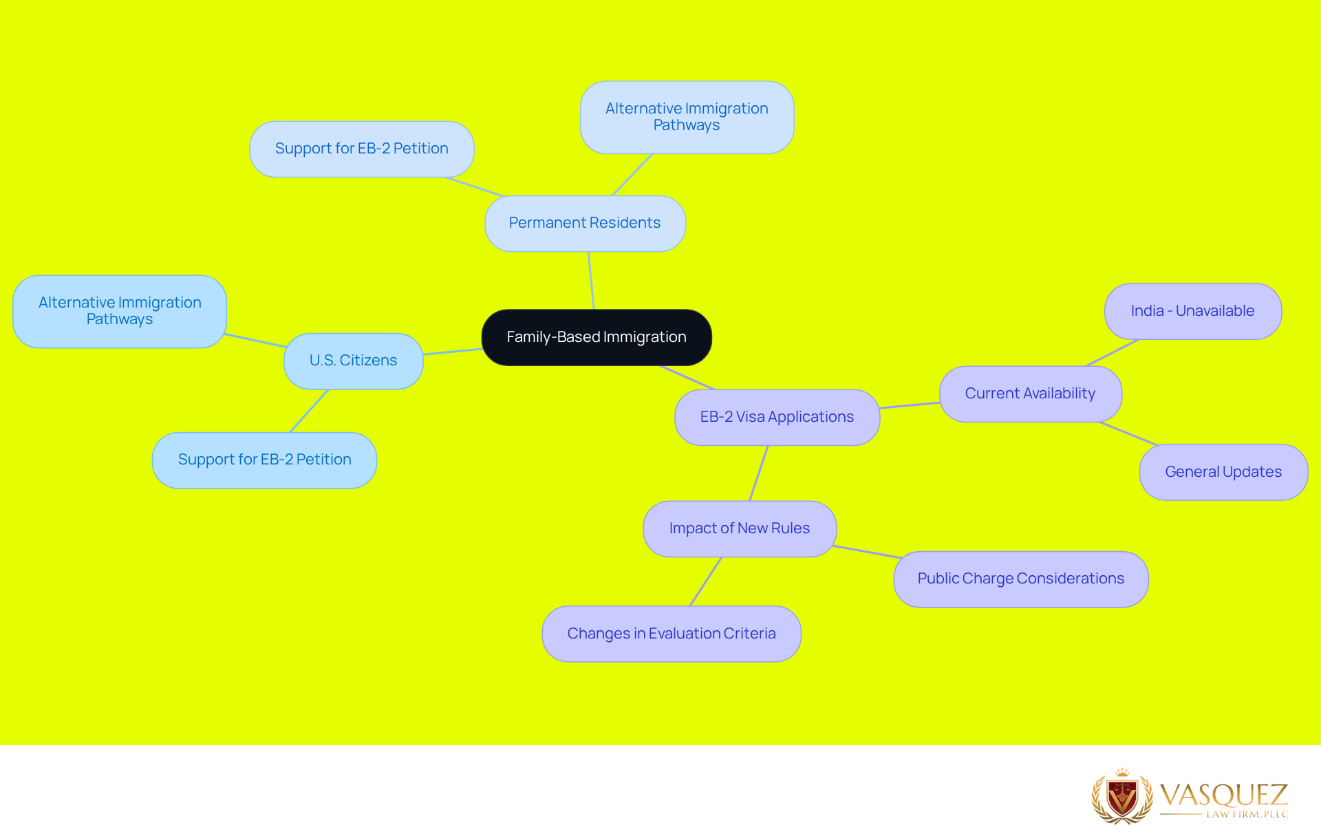 This mindmap starts with the central idea of family-based immigration. Each branch represents a different aspect of how family ties can affect immigration options, especially regarding EB-2 visas. Follow the branches to explore how U.S. citizens and permanent residents can play a role in the immigration process.