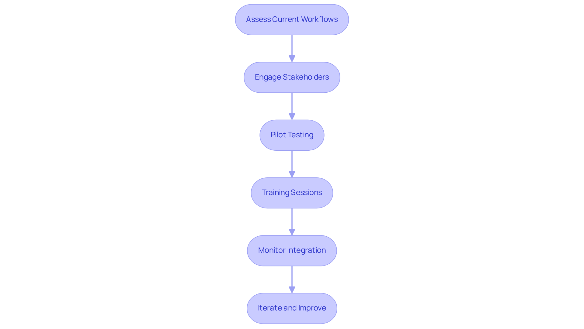 Each box represents a step in the integration process. Follow the arrows to see how each step leads to the next, ensuring a smooth transition into existing workflows.