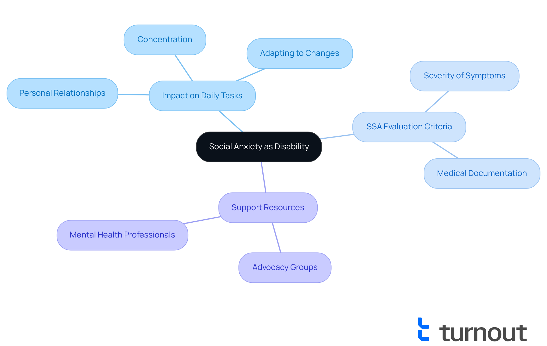 The central node shows the main topic, while branches illustrate key areas related to social anxiety and disability. Each branch highlights important factors to consider when evaluating social anxiety as a disability.