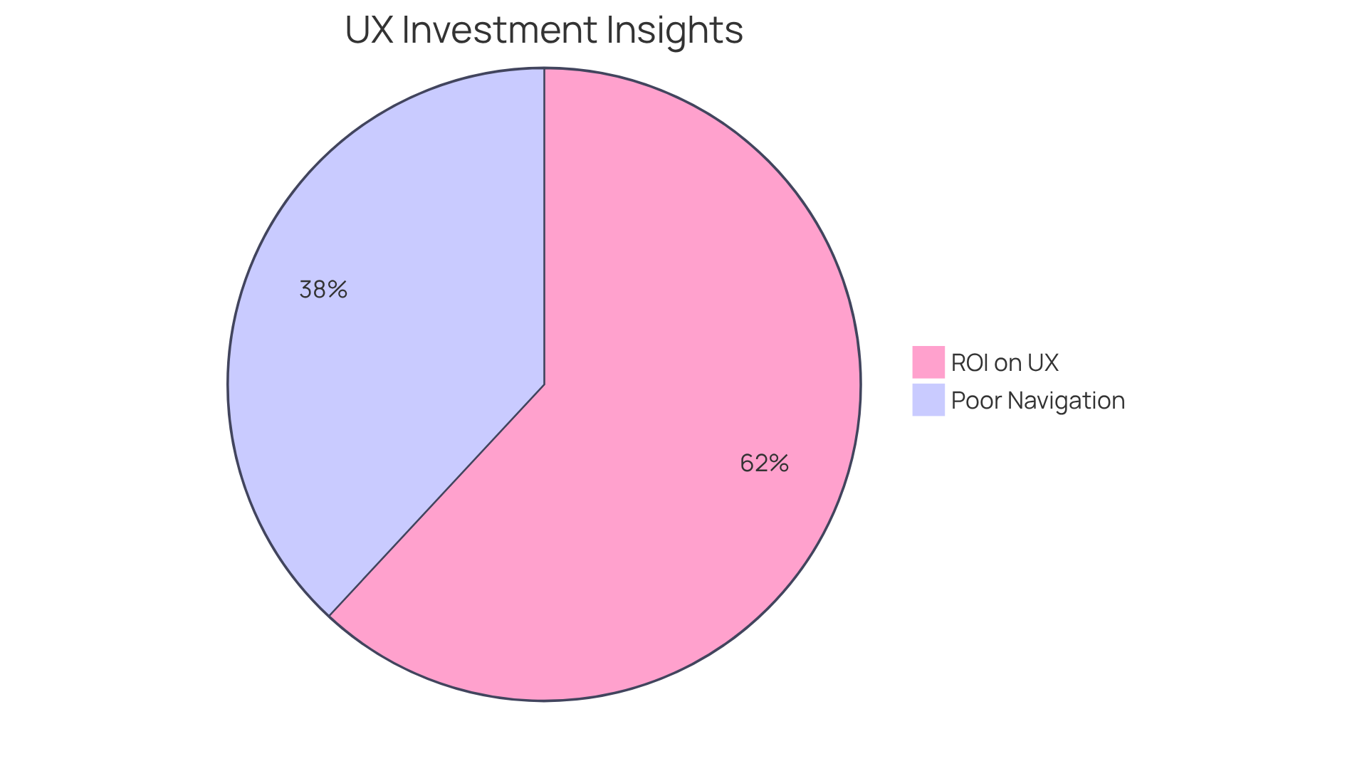 The green slice shows the impressive return on investment for UX design, while the red slice highlights the significant concern among designers regarding poor navigation leading to website abandonment.