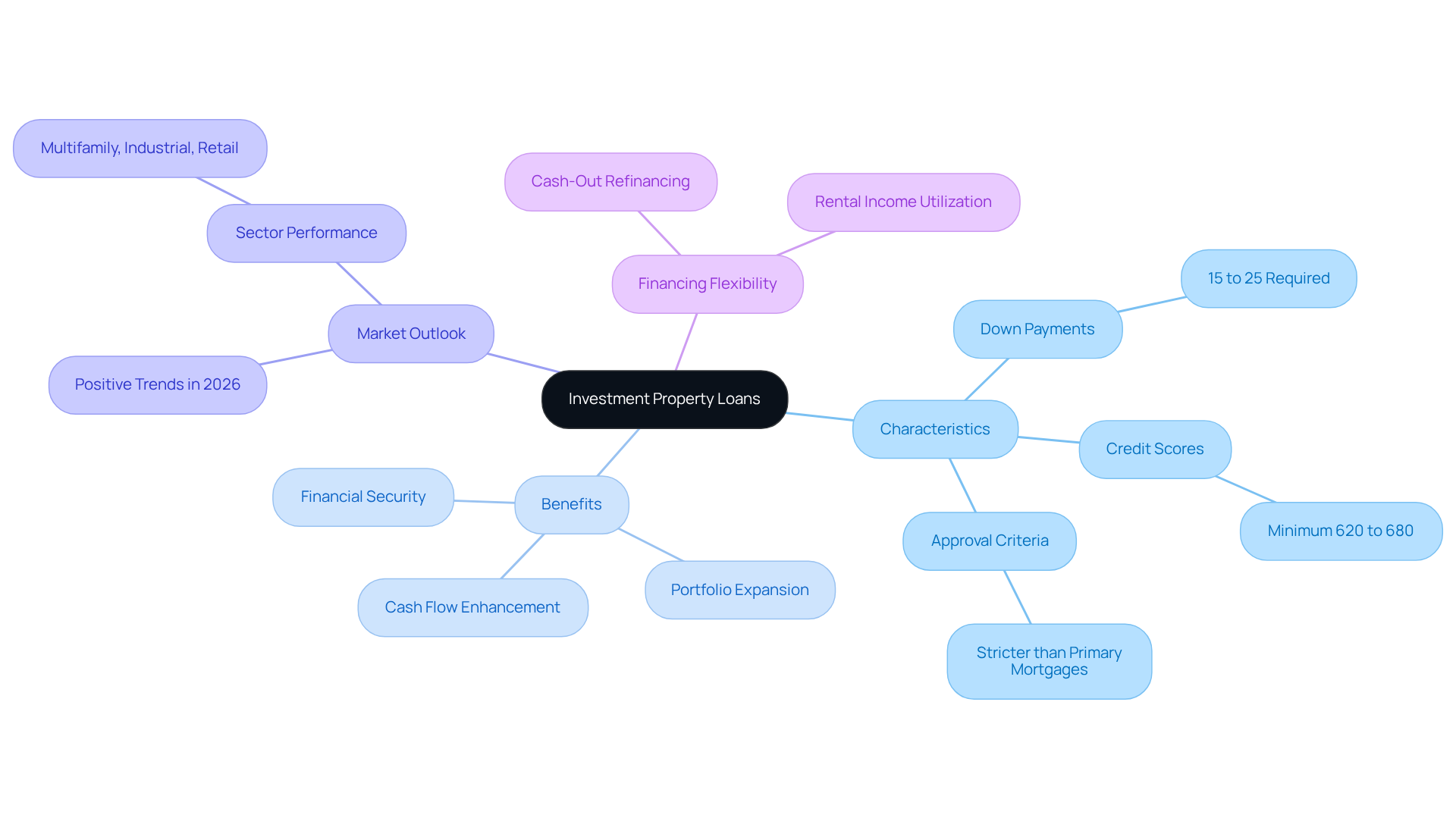 This mindmap starts with the main topic of investment property loans at the center. Each branch represents a different aspect of these loans, such as their characteristics and benefits. Follow the branches to explore how these elements connect and contribute to successful real estate investment.