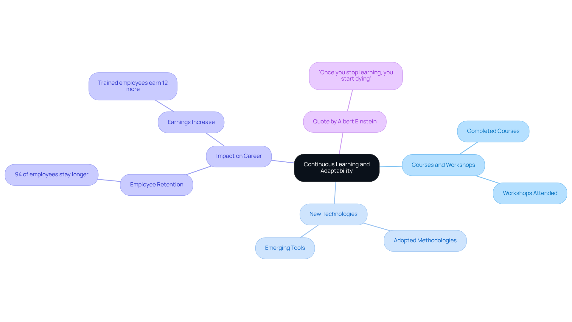 The center shows the main theme of continuous learning, with branches representing different aspects that support this idea. Follow the branches to see how courses, technologies, and personal growth contribute to your career development. The center shows the main theme of continuous learning, with branches representing different aspects that support this idea. Follow the branches to see how courses, technologies, and personal growth contribute to your career development.