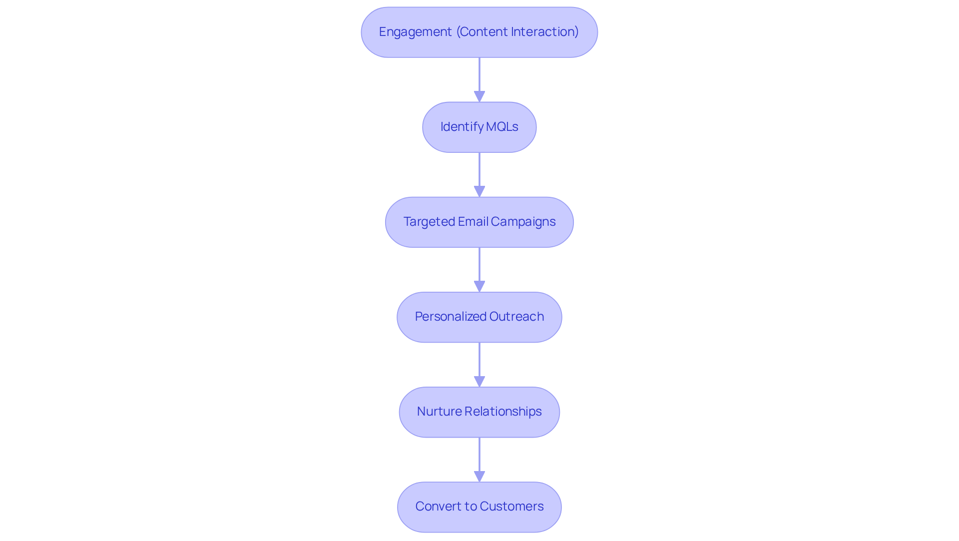 Follow the arrows to see how MQLs are nurtured from initial engagement to conversion. Each box represents a step in the process, showing how to guide prospects effectively through their journey.