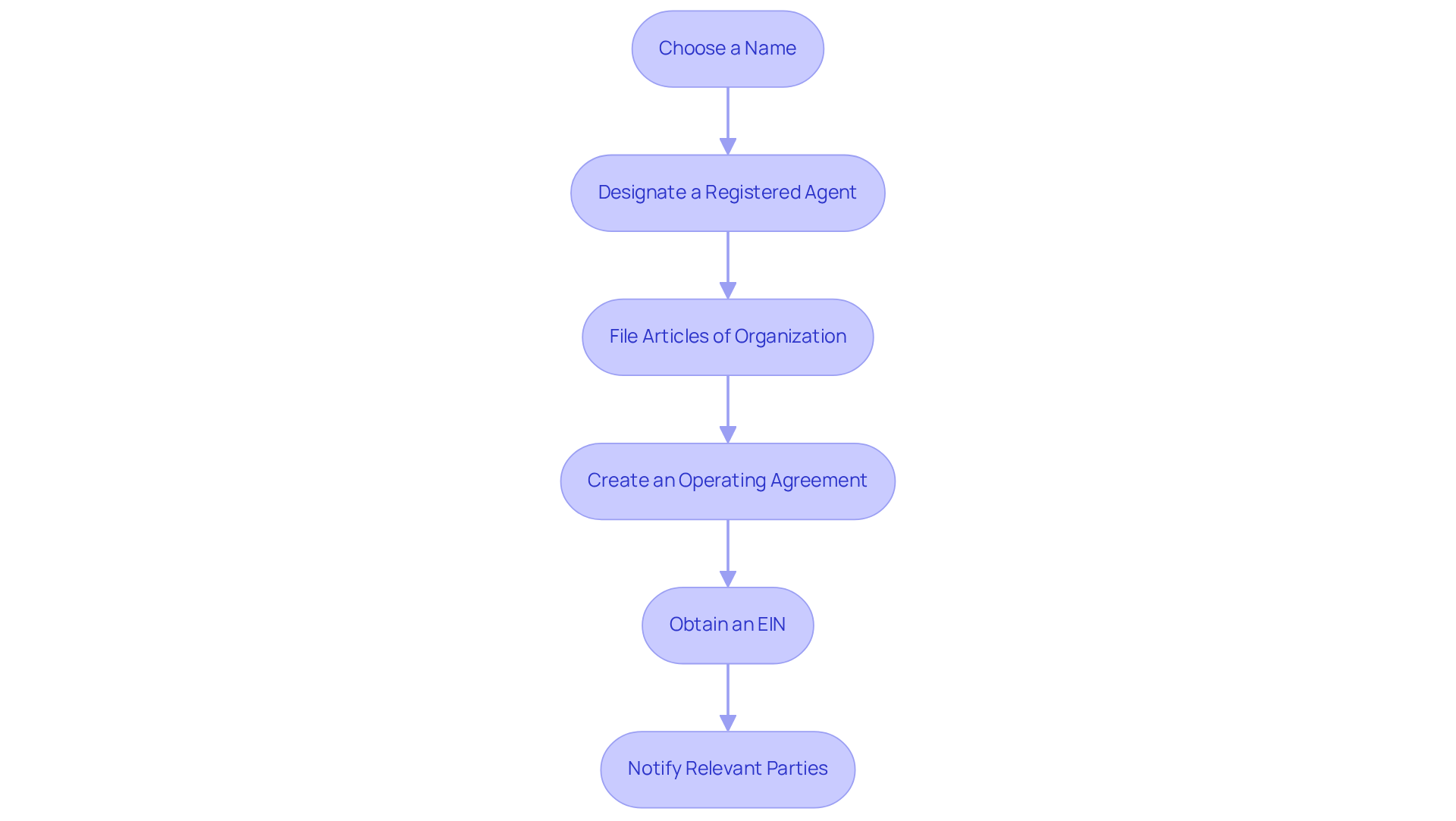 Each box represents a step in the process of forming your LLC. Follow the arrows to see how each step leads to the next, ensuring you complete all necessary actions.