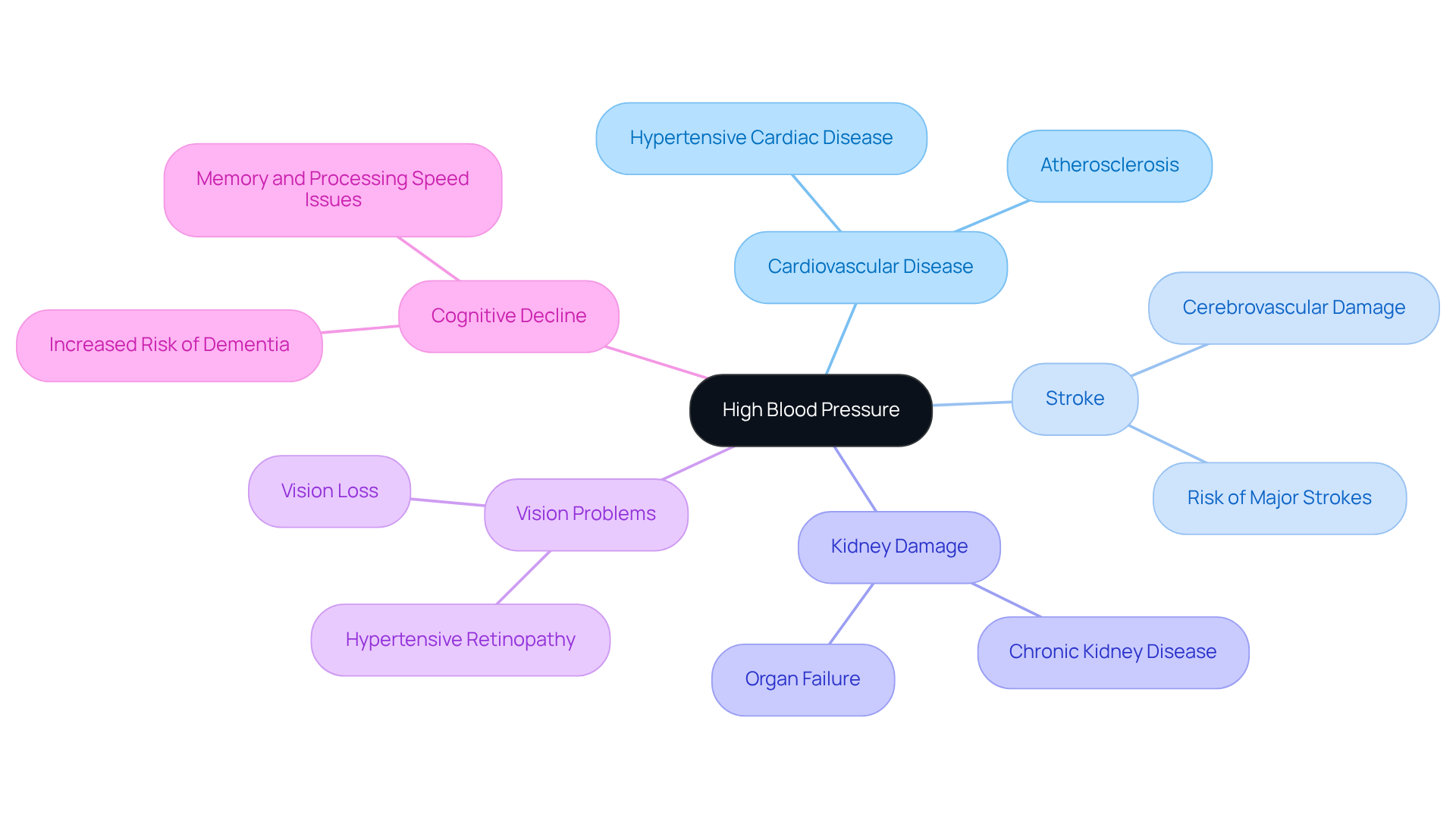 The central node represents high blood pressure, and each branch shows a serious health issue that can arise from it. The further you go out from the center, the more specific the information becomes.