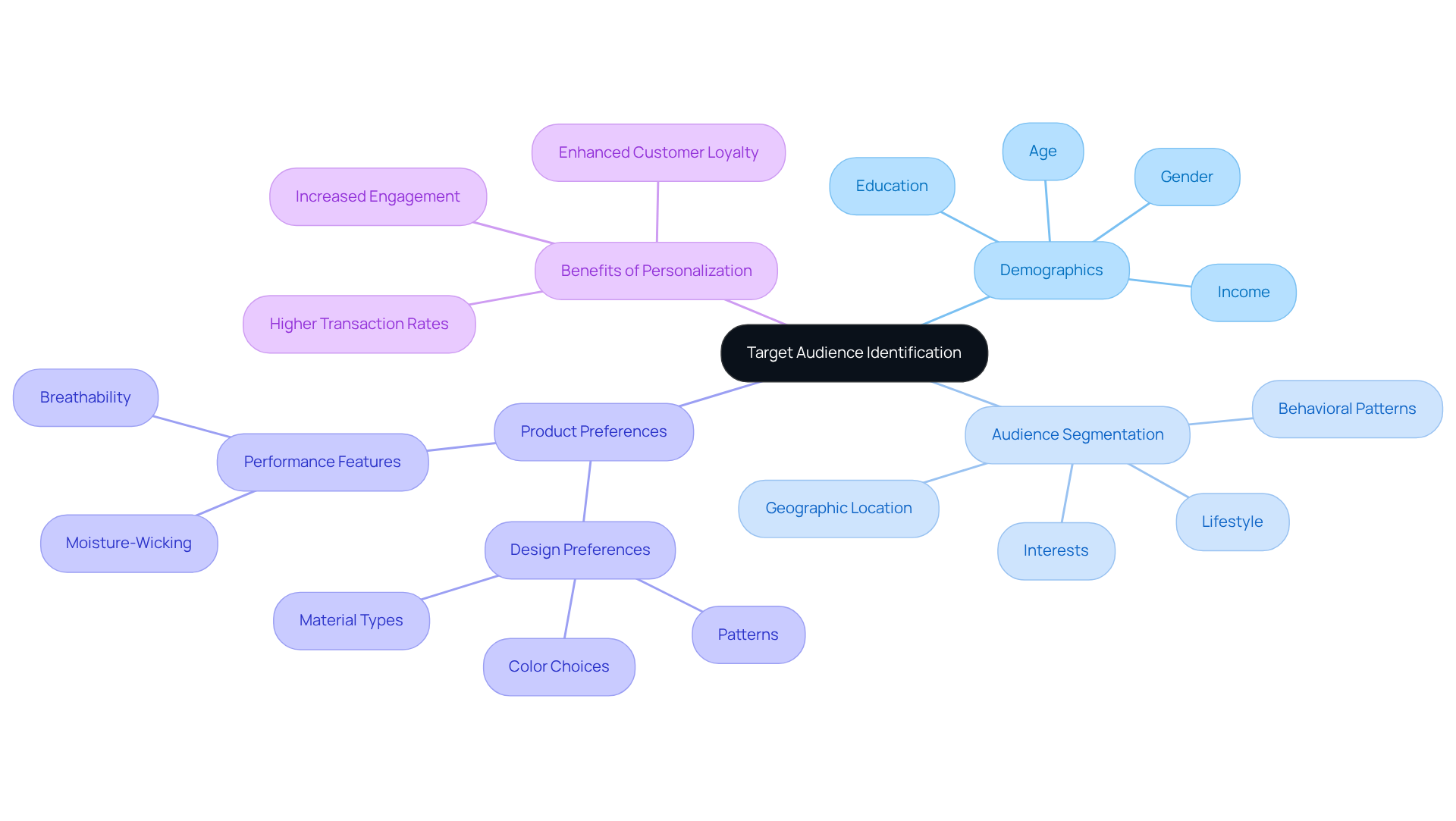 The center represents the main goal of understanding your audience. Branches show different factors to consider, like demographics and preferences, while sub-branches provide specific insights or examples that help in creating personalized products. The center represents the main goal of understanding your audience. Branches show different factors to consider, like demographics and preferences, while sub-branches provide specific insights or examples that help in creating personalized products.
