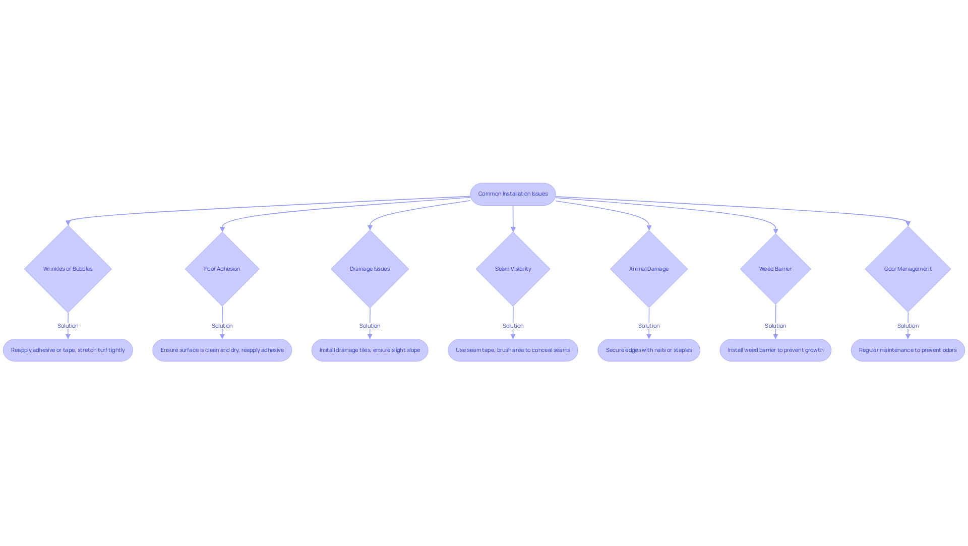 Follow the arrows to identify common problems and see the recommended solutions for each. Each box represents a specific issue and how to fix it, making it easy to navigate through the troubleshooting process.