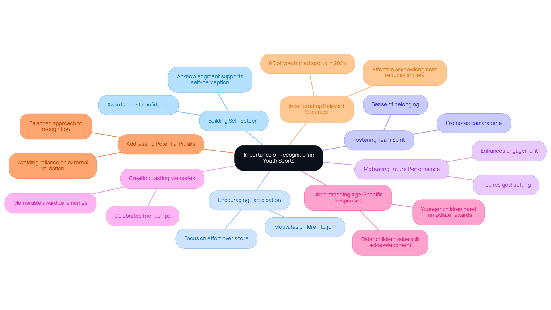 This mindmap illustrates how recognition impacts various aspects of youth sports. Each branch represents a key point, showing how they all connect back to the central theme of recognition. Explore each branch to understand the different ways recognition can shape young athletes' experiences.