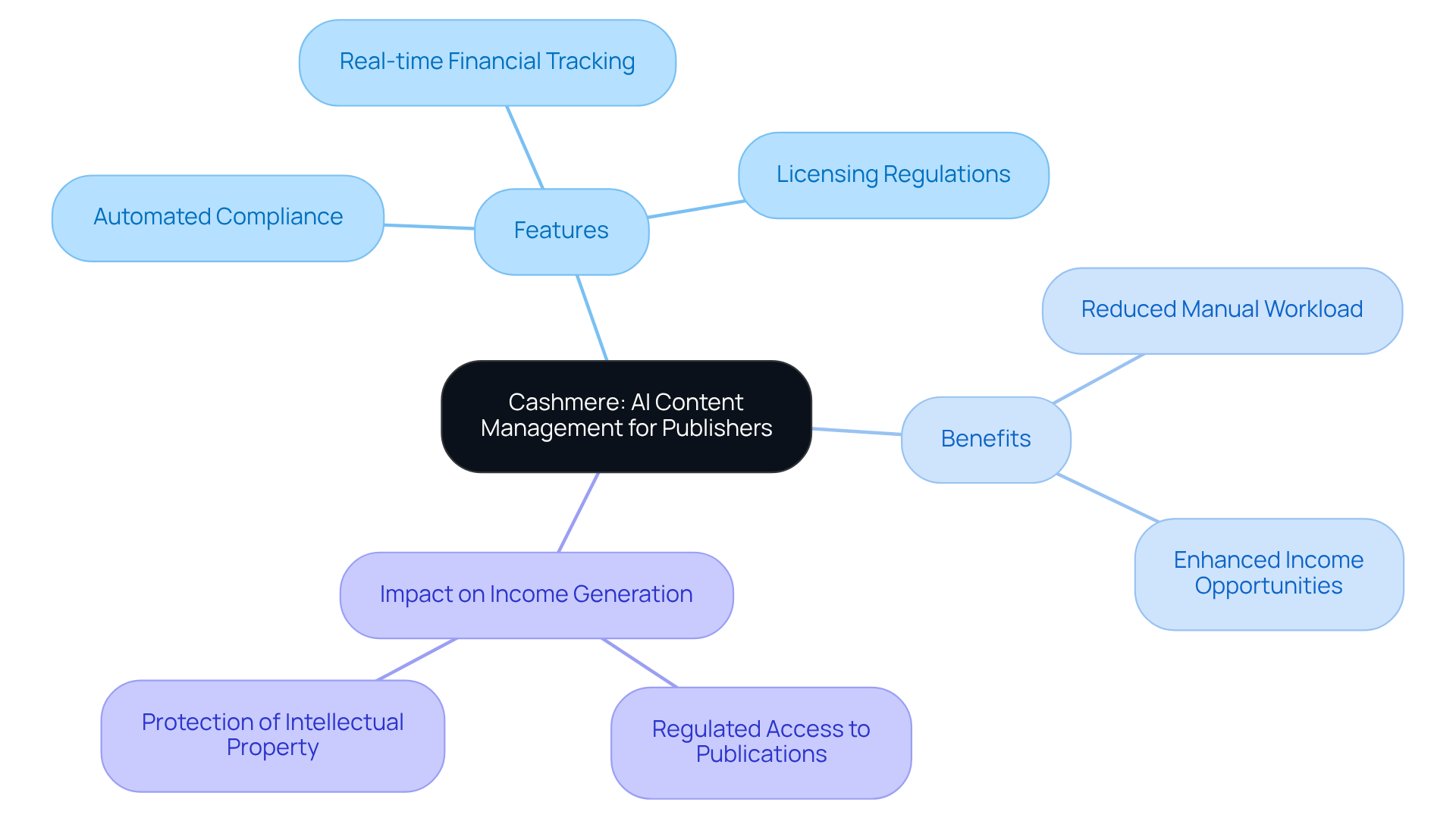 This mindmap shows how Cashmere's features connect to the benefits for publishers. Each branch represents a key aspect of the platform, helping you understand how it supports content creators in monetizing their work.