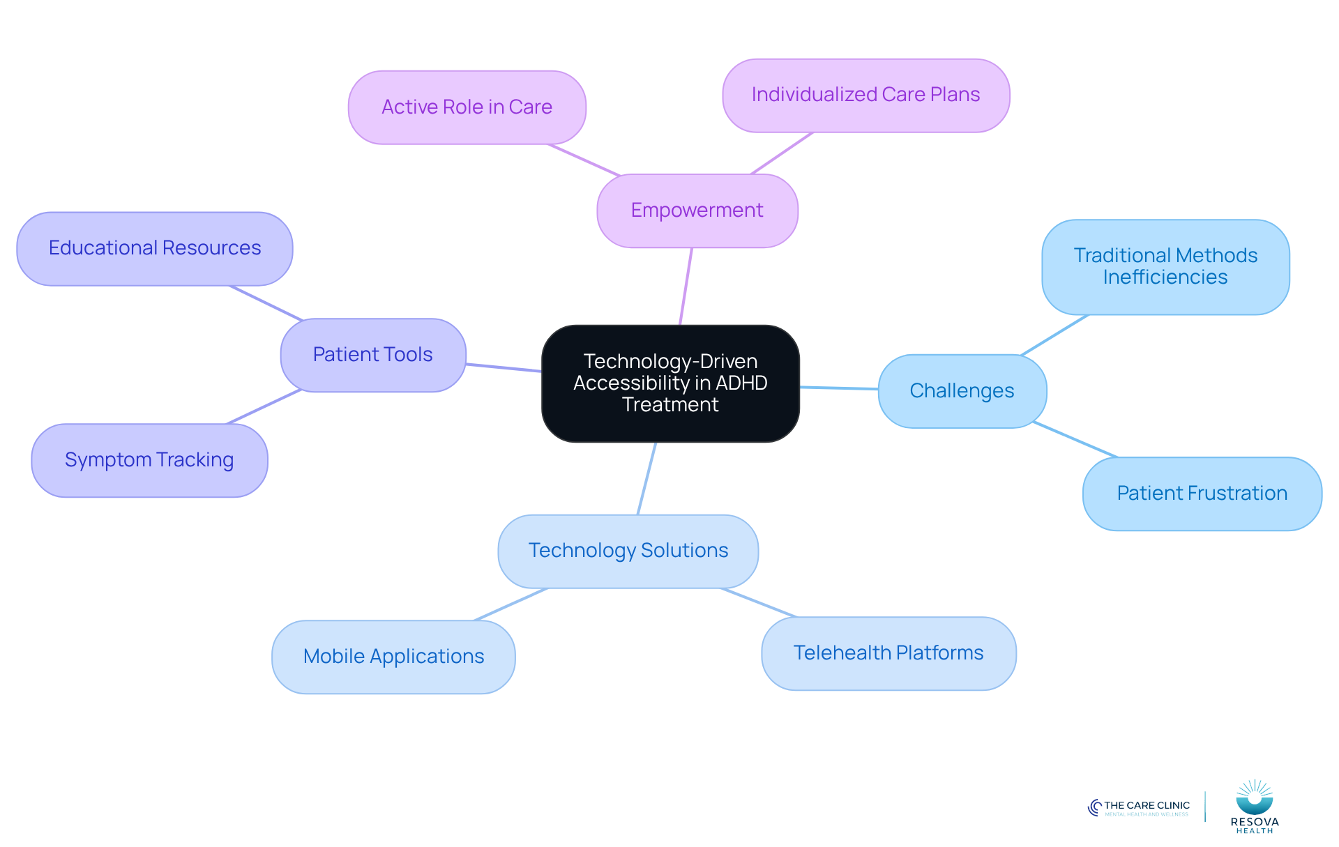 The central node represents the main theme, while branches show related topics. Each color-coded branch helps you see how technology addresses challenges in ADHD management and empowers patients. The central node represents the main theme, while branches show related topics. Each color-coded branch helps you see how technology addresses challenges in ADHD management and empowers patients.