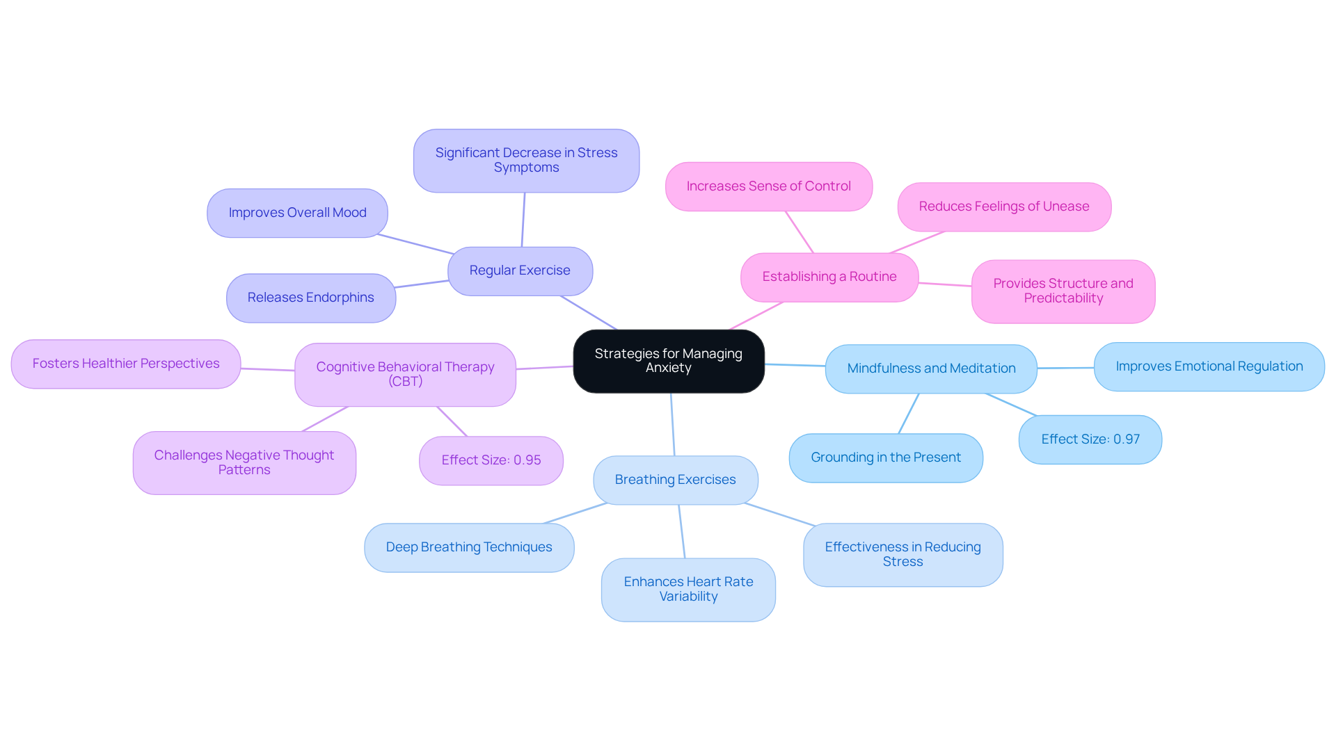 Each branch represents a different strategy to manage anxiety, and sub-branches provide additional details or benefits related to those strategies. Explore the connections to find the best way to support your emotional well-being.