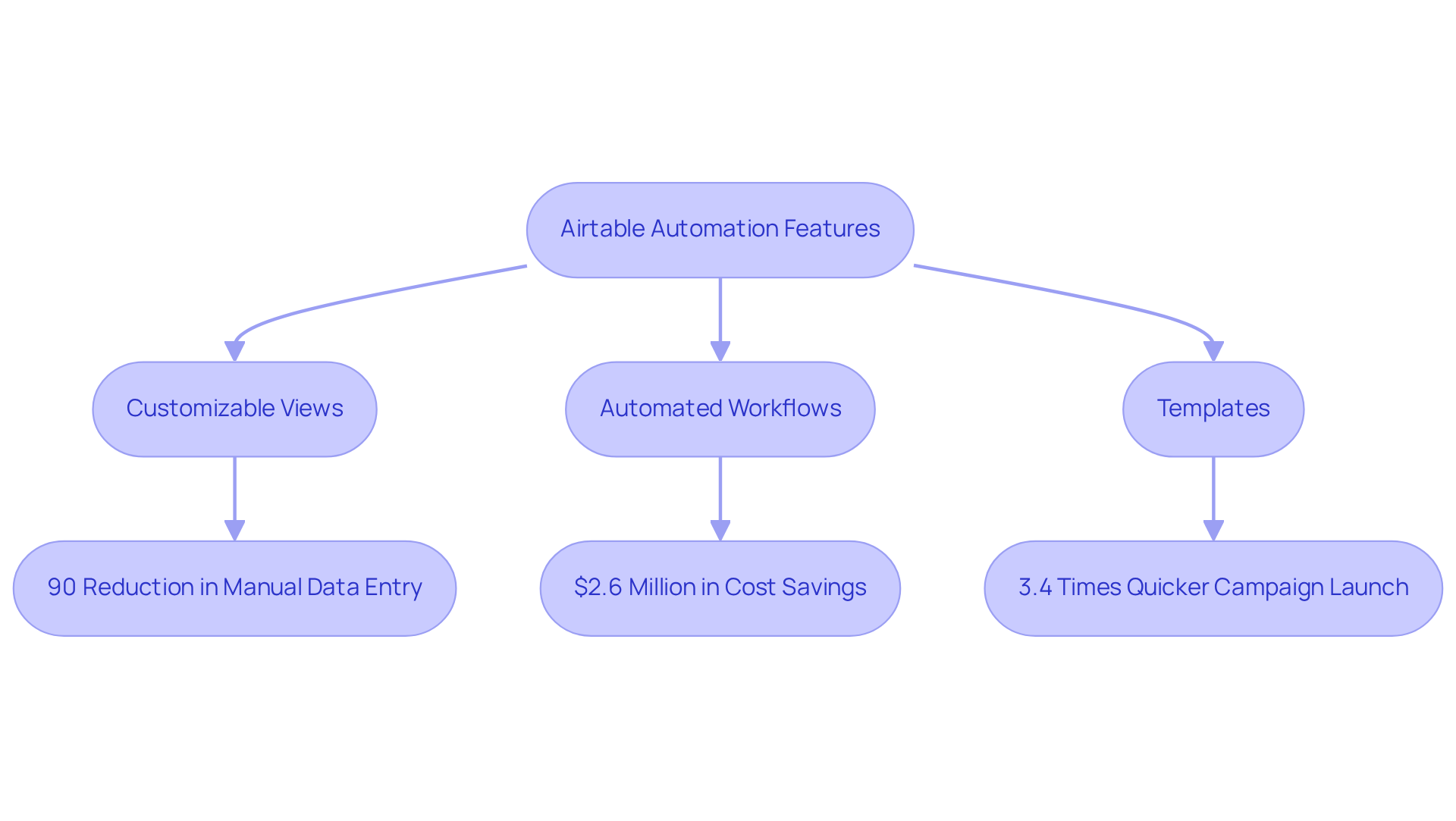 This flowchart shows how Airtable's features lead to significant benefits for organizations. Start with the automation features, follow the arrows to see how they connect to improved outcomes like reduced manual entry and cost savings. This flowchart shows how Airtable's features lead to significant benefits for organizations. Start with the automation features, follow the arrows to see how they connect to improved outcomes like reduced manual entry and cost savings.