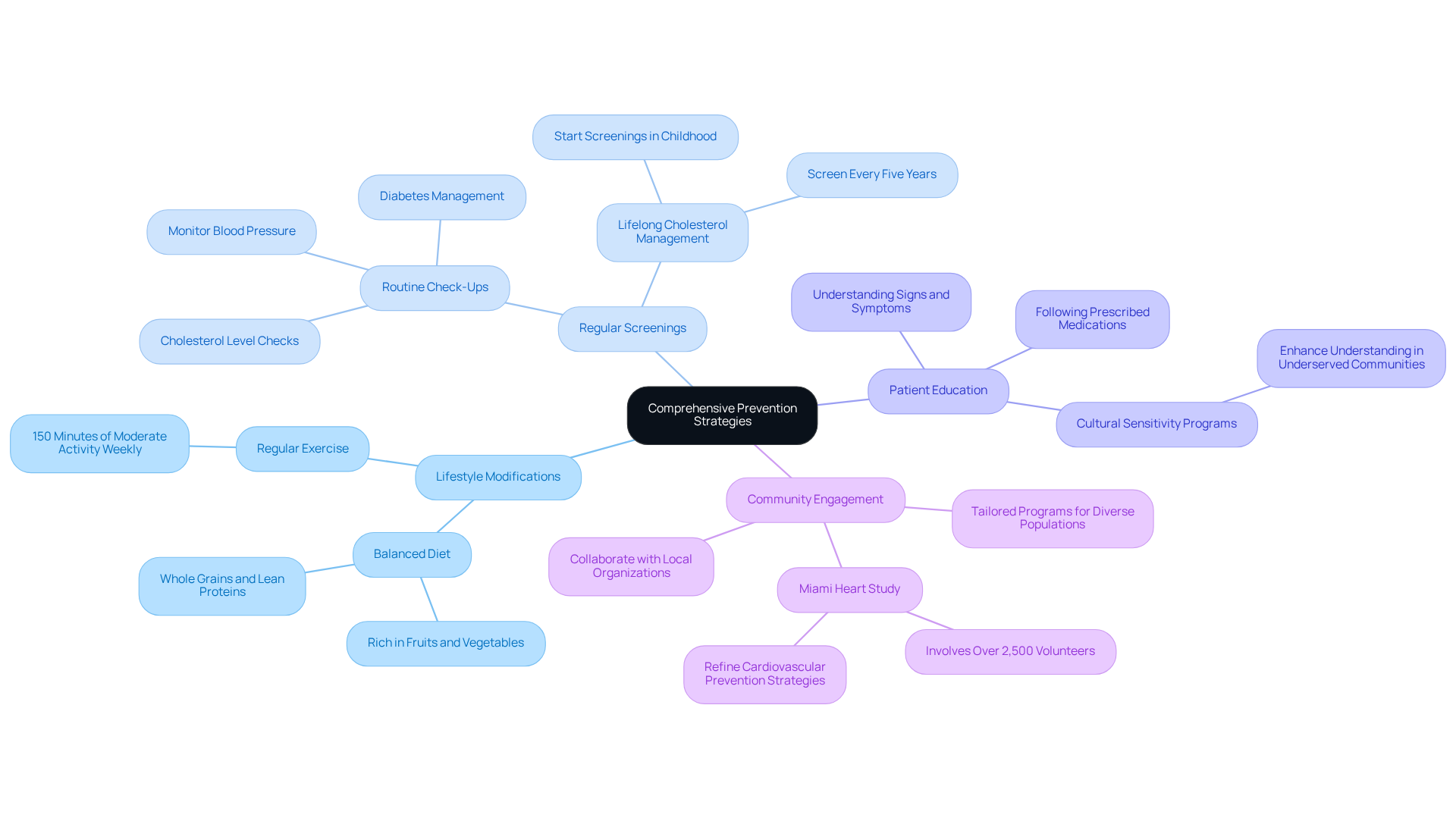 This mindmap shows how different strategies work together to prevent heart disease. Start at the center with the main idea, then follow the branches to see specific actions you can take in each area. Each color represents a different strategy, making it easy to understand how they connect.