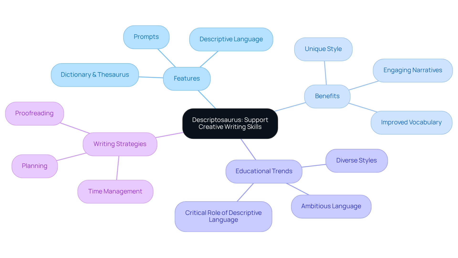 This mindmap starts with Descriptosaurus at the center, branching out to show its features, benefits, educational trends, and writing strategies. Each branch highlights important aspects that contribute to enhancing creative writing skills.