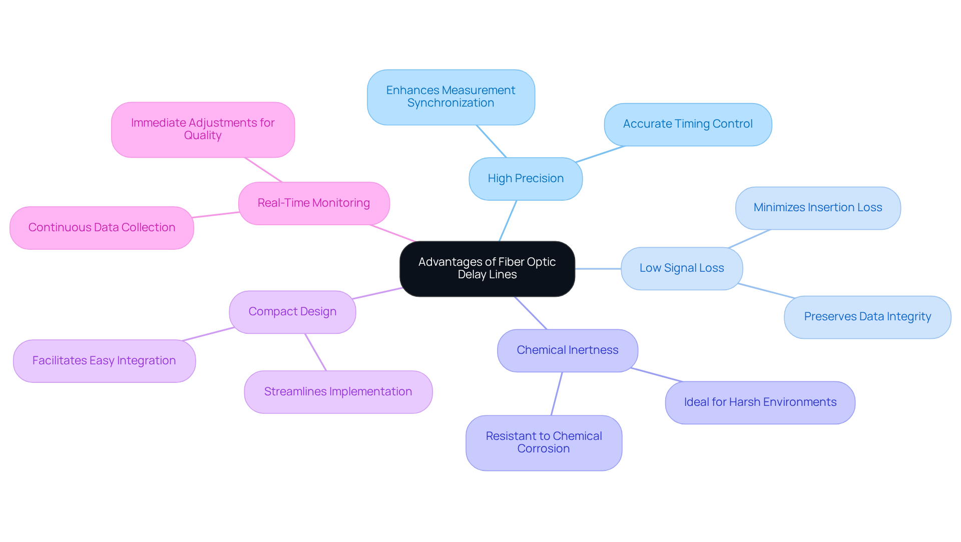 This mindmap illustrates the key benefits of using fiber optic delay lines in chemical processes. Each branch represents a specific advantage, and the sub-branches provide additional details. Follow the branches to understand how each benefit contributes to improved precision and reliability in various industries.
