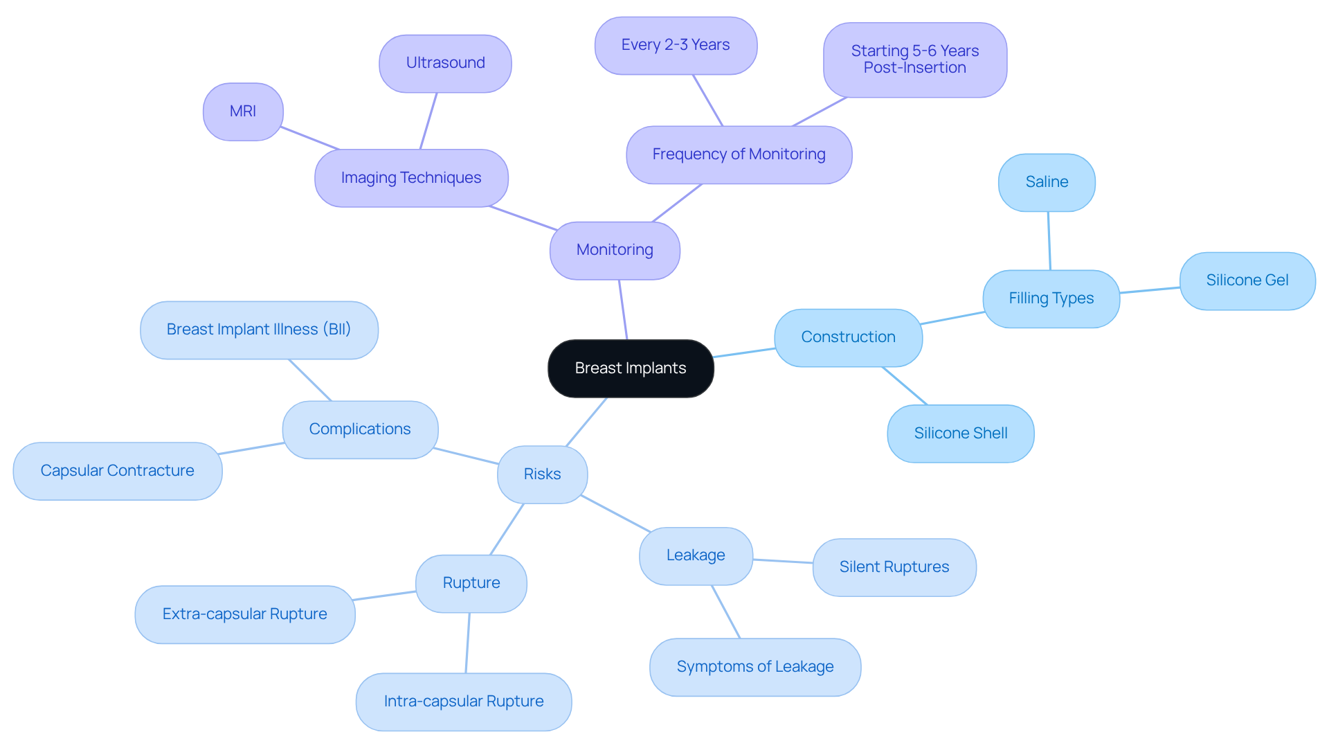 The central node represents breast implants, while the branches show important aspects like how they are made, potential risks, and the need for regular check-ups. Each color-coded branch helps you quickly identify different topics related to breast implants.