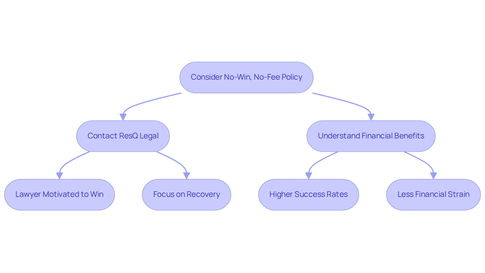 This flowchart guides you through the steps of considering a no-win, no-fee policy. Each box represents a key point in the process, showing how reaching out to a lawyer can lead to better outcomes and less stress.