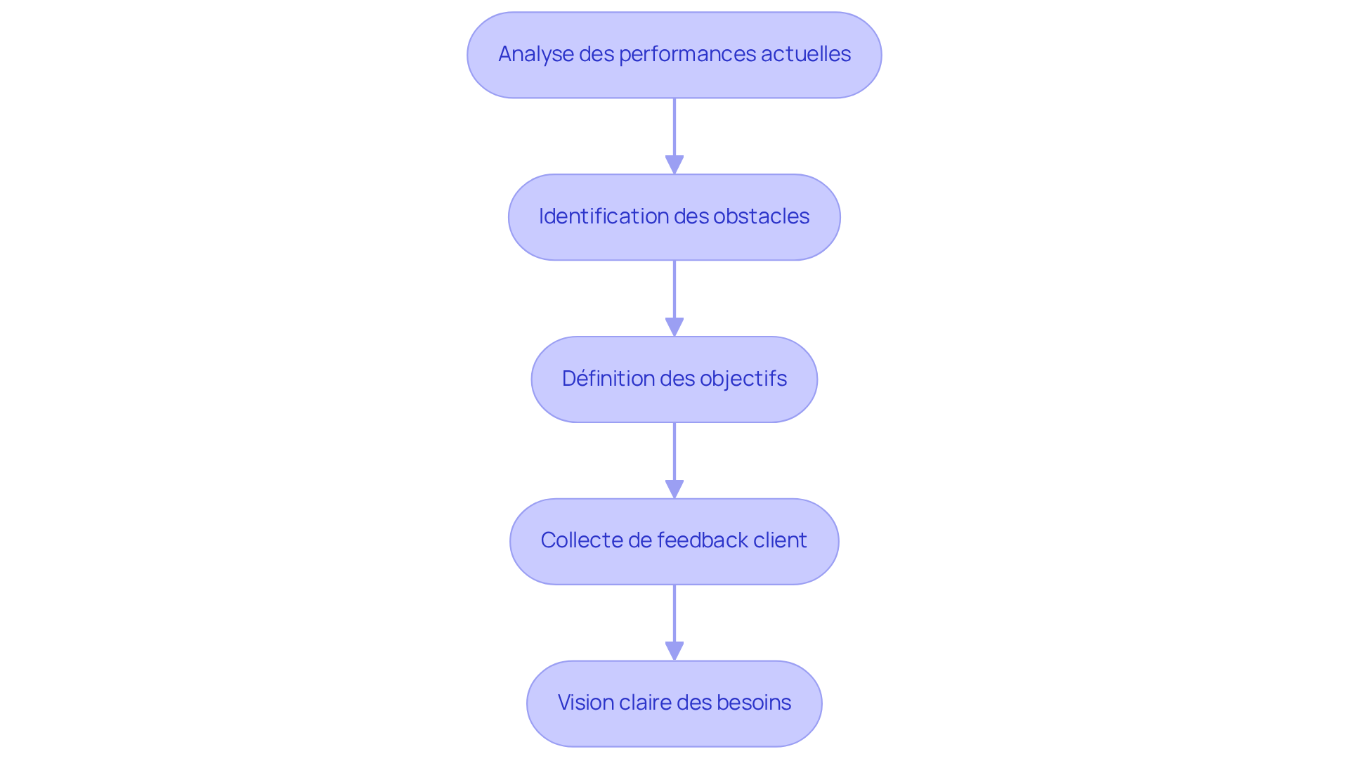 Chaque étape représente une phase dans l'évaluation des besoins de votre e-commerce - suivez les flèches pour voir comment chaque étape mène à la suivante.