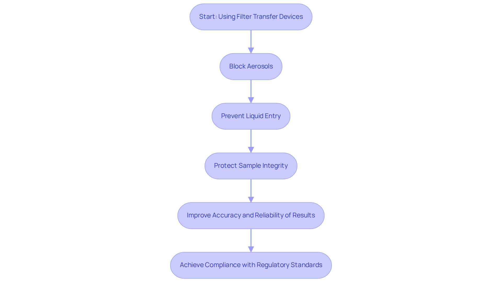 This flowchart shows how using filter transfer devices helps block contamination, improve sample integrity, and ensure compliance. Follow the arrows to see each step and its importance in maintaining accurate results.