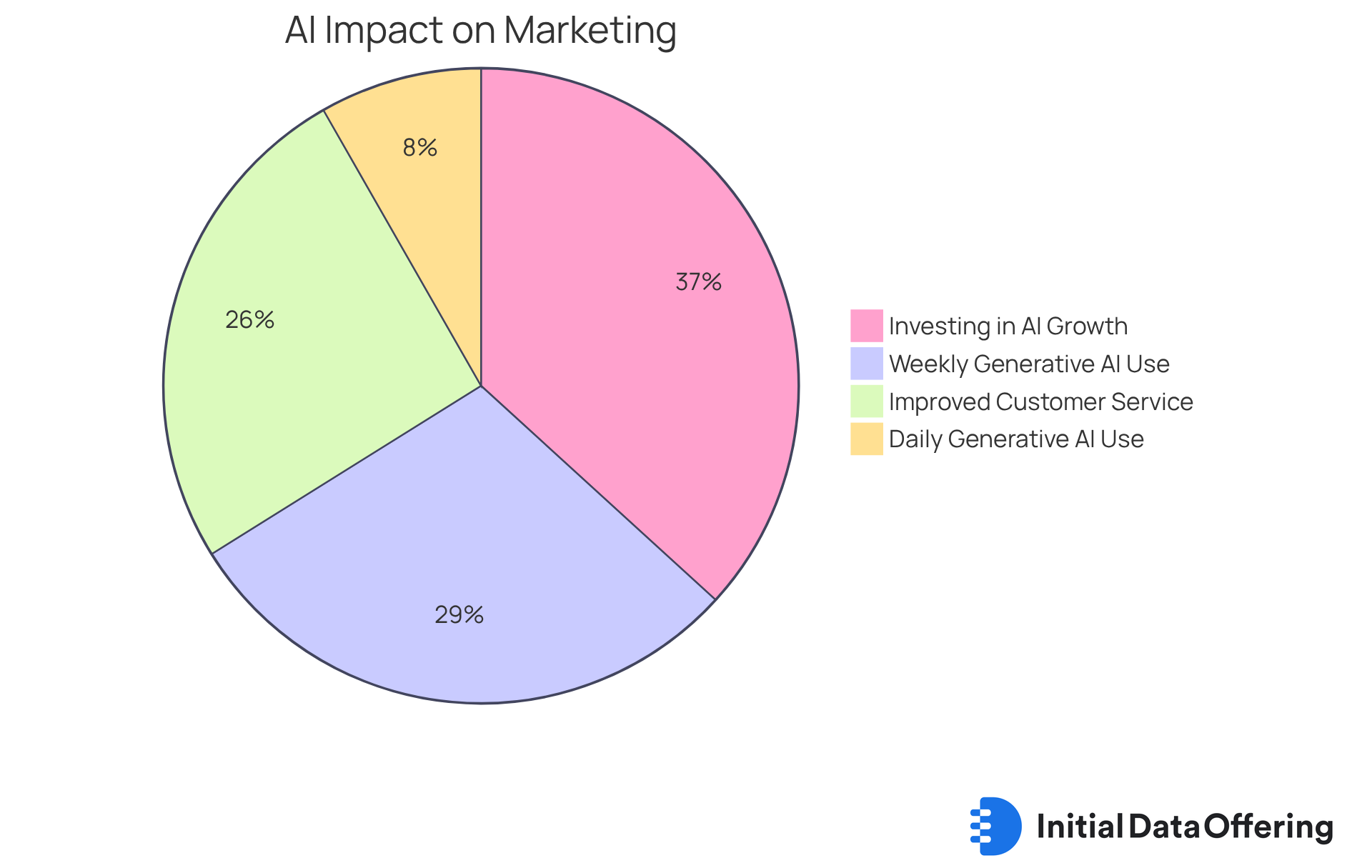 Each slice of the pie shows how much of the marketing landscape is influenced by AI. Larger slices indicate more significant impacts, like the high percentage of companies using AI or seeing improvements in customer service.