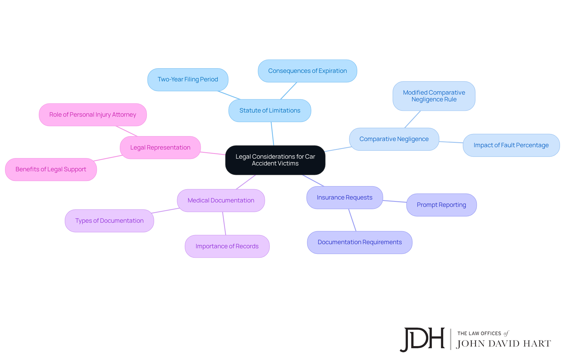 This mindmap helps you visualize the important legal points to consider after a car accident. Start at the center with the main topic, then follow the branches to explore each key area. Each branch contains essential information that can guide you through the legal process. This mindmap helps you visualize the important legal points to consider after a car accident. Start at the center with the main topic, then follow the branches to explore each key area. Each branch contains essential information that can guide you through the legal process.